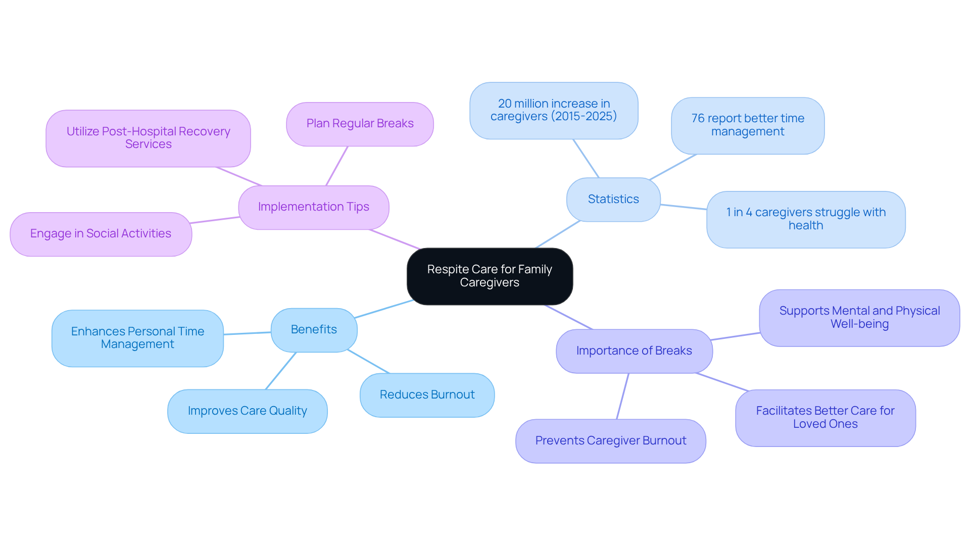 The central idea is respite care, with branches showing different aspects: benefits, key statistics, the importance of taking breaks, and practical tips for caregivers. Each branch helps visualize how these elements connect back to supporting caregivers.