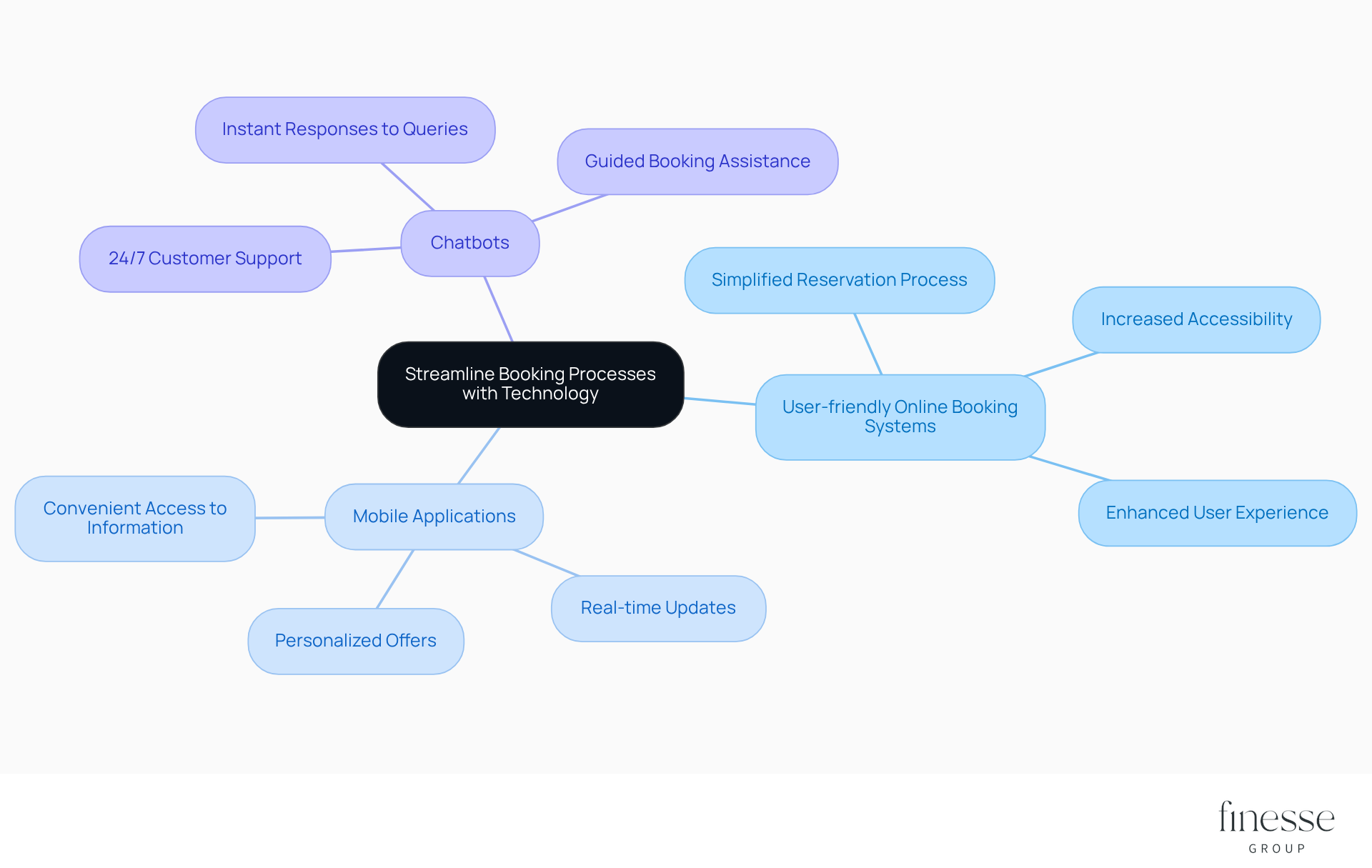 The central node represents the main goal of streamlining booking processes, while each branch outlines specific technologies that contribute to improving visitor experiences. Sub-branches offer details on how these technologies support luxury hotel brands.