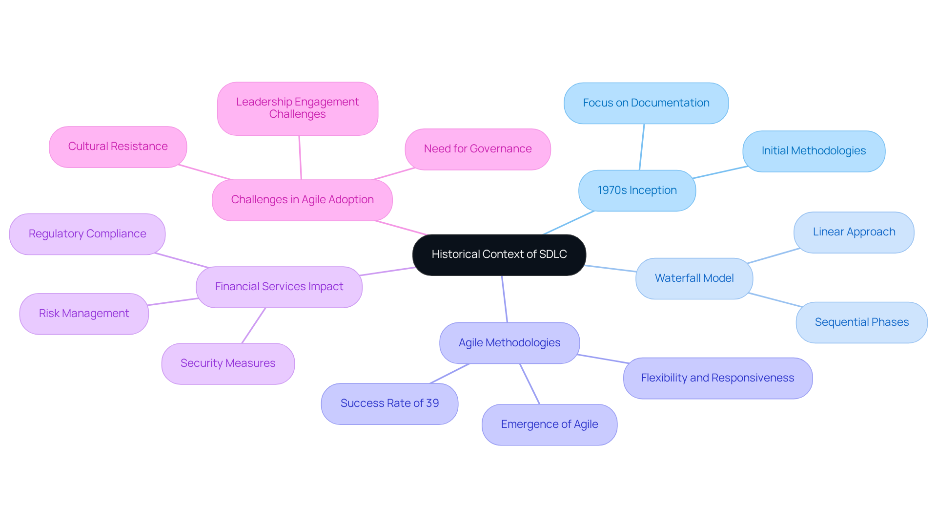 This mindmap starts with the main idea of SDLC's history at the center. Each branch represents a significant aspect of its evolution, showing how methodologies have changed over time and the factors influencing these changes. Follow the branches to explore the details of each methodology and its relevance to the industry. This mindmap starts with the main idea of SDLC's history at the center. Each branch represents a significant aspect of its evolution, showing how methodologies have changed over time and the factors influencing these changes. Follow the branches to explore the details of each methodology and its relevance to the industry.