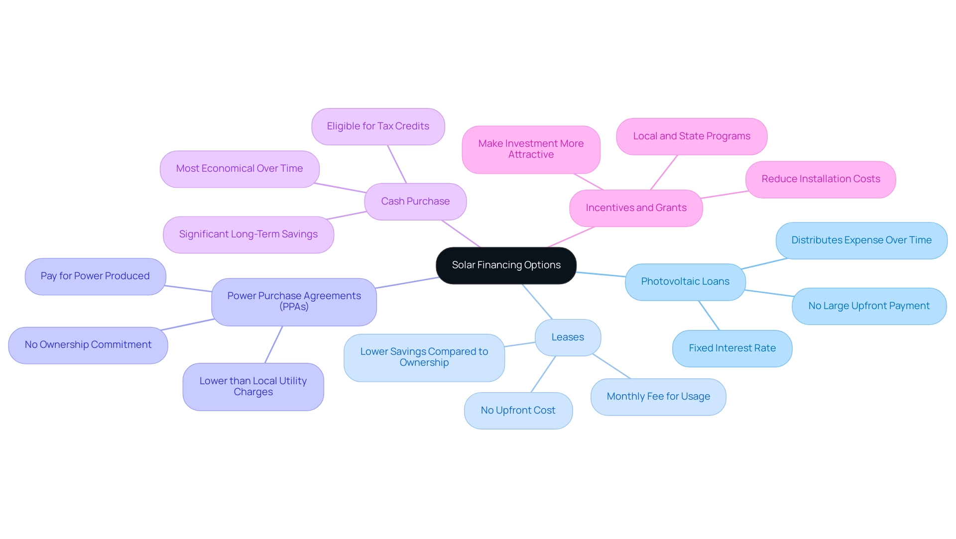 The central node represents the overall theme, with branches showing the five main financing options, each color-coded for easy identification.