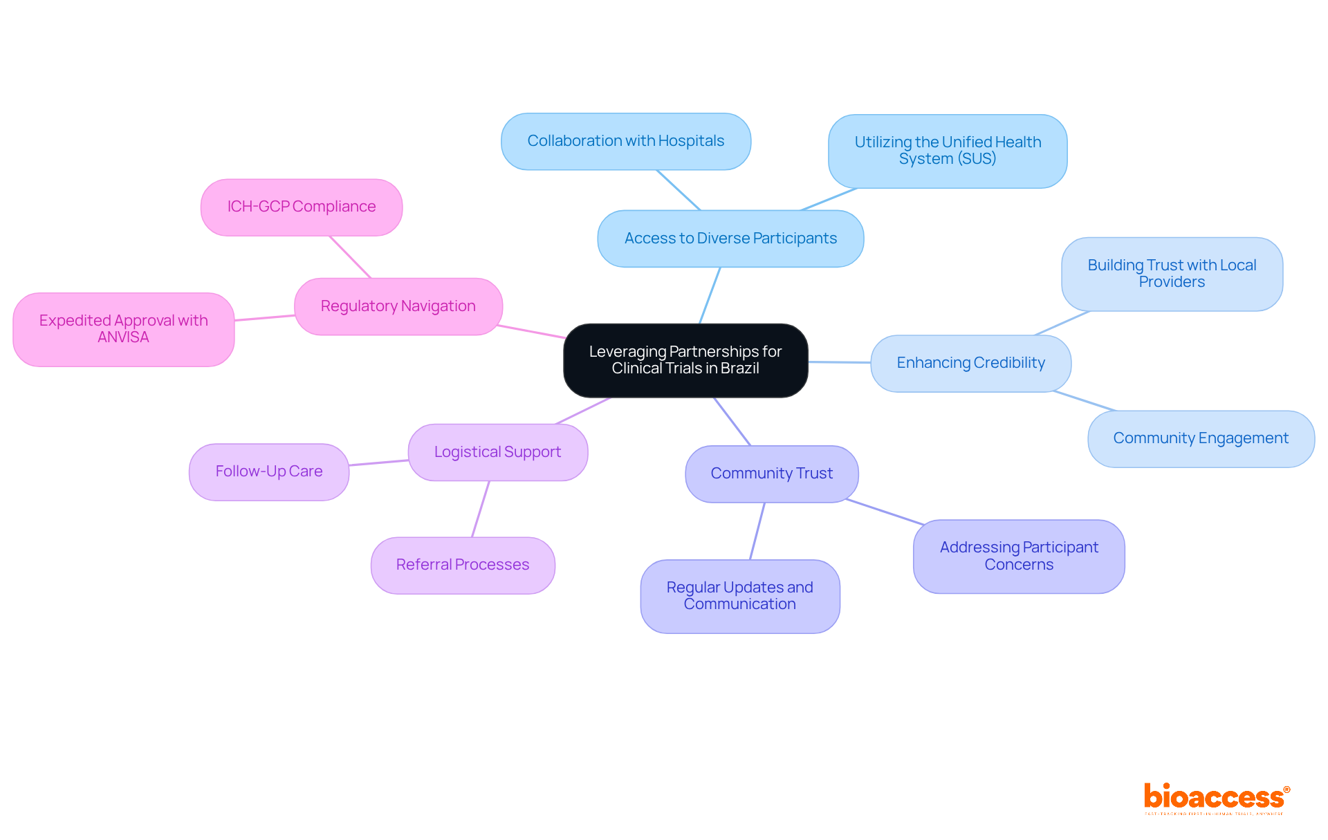 This mindmap illustrates how different aspects of partnerships with local healthcare institutions contribute to successful clinical trial enrollment in Brazil. Start at the center with the main idea, then explore each branch to see how they connect and support the overall strategy. This mindmap illustrates how different aspects of partnerships with local healthcare institutions contribute to successful clinical trial enrollment in Brazil. Start at the center with the main idea, then explore each branch to see how they connect and support the overall strategy.