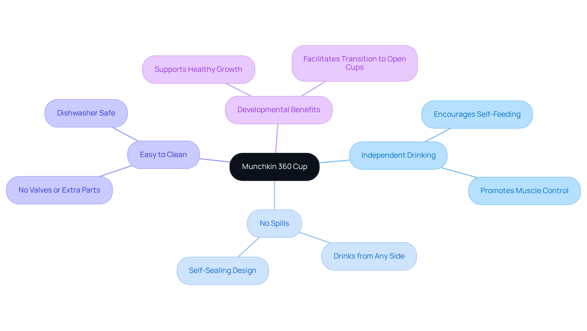This mindmap shows how the Munchkin 360 Cup helps parents and children. Start at the center with the cup, then follow the branches to see its main benefits and what makes it a great choice for independent drinking. This mindmap shows how the Munchkin 360 Cup helps parents and children. Start at the center with the cup, then follow the branches to see its main benefits and what makes it a great choice for independent drinking.