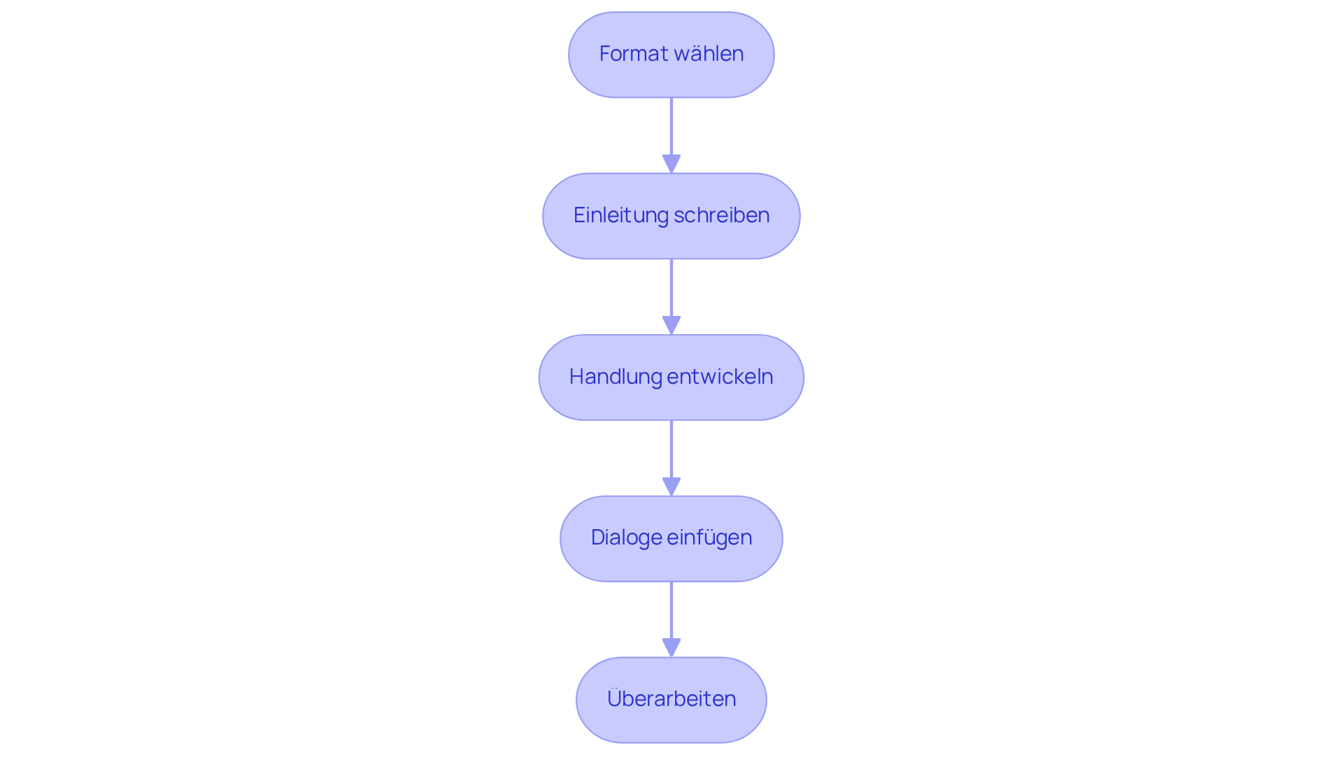 Jeder Schritt zeigt, was Sie tun müssen, um ein fesselndes Drehbuch zu erstellen. Folgen Sie den Pfeilen, um zu sehen, wie die Schritte miteinander verbunden sind und in welcher Reihenfolge Sie sie ausführen sollten.