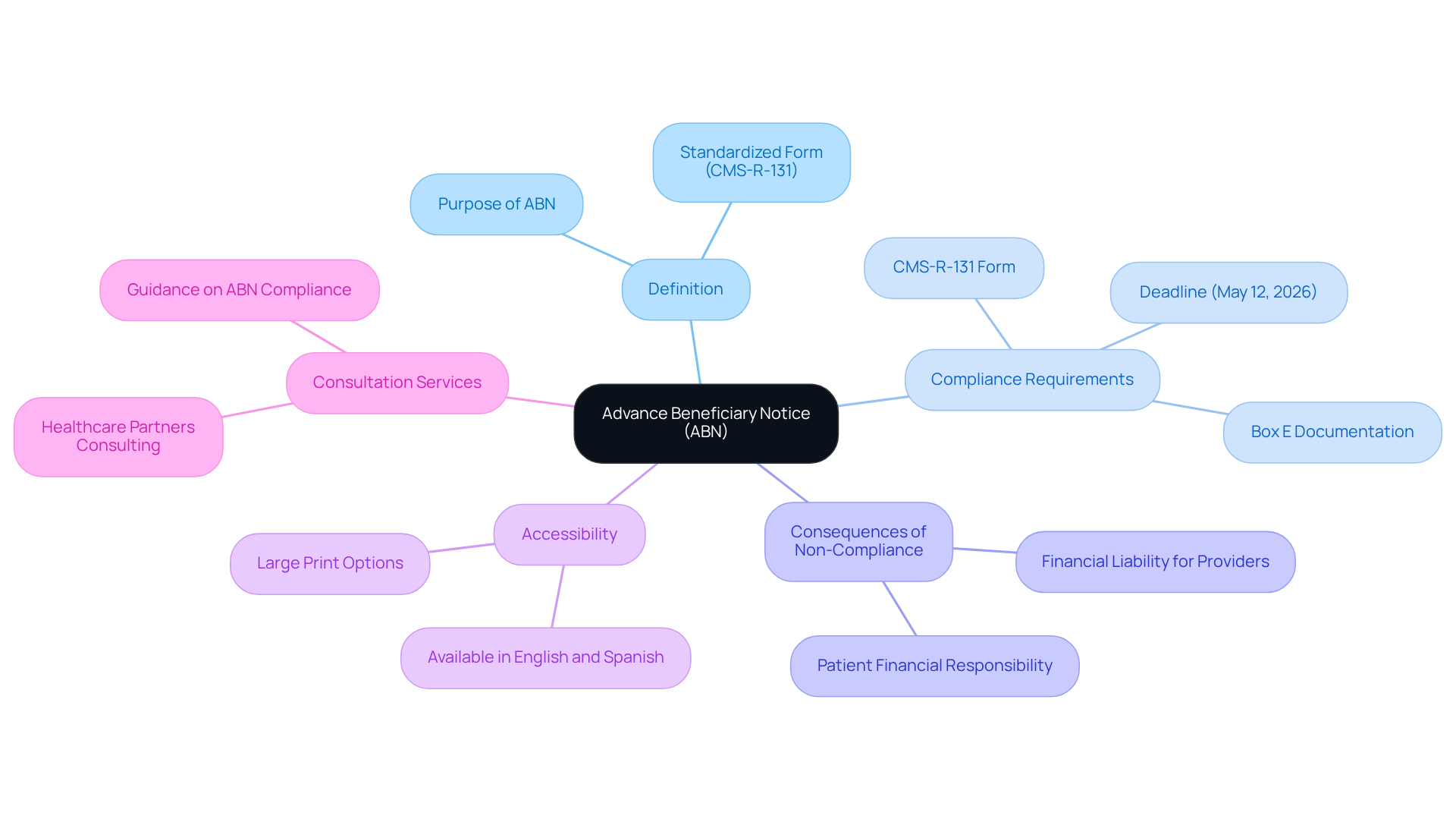 This mindmap starts with the ABN at the center, branching out to show its definition, compliance needs, and more. Each branch represents a different aspect of the ABN, helping you see how everything connects and what you need to know.