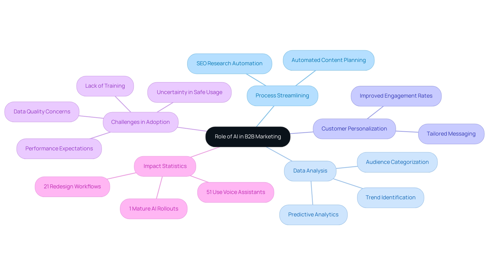 Each branch represents a key aspect of AI in B2B marketing, with sub-branches detailing specific insights and statistics related to that aspect.