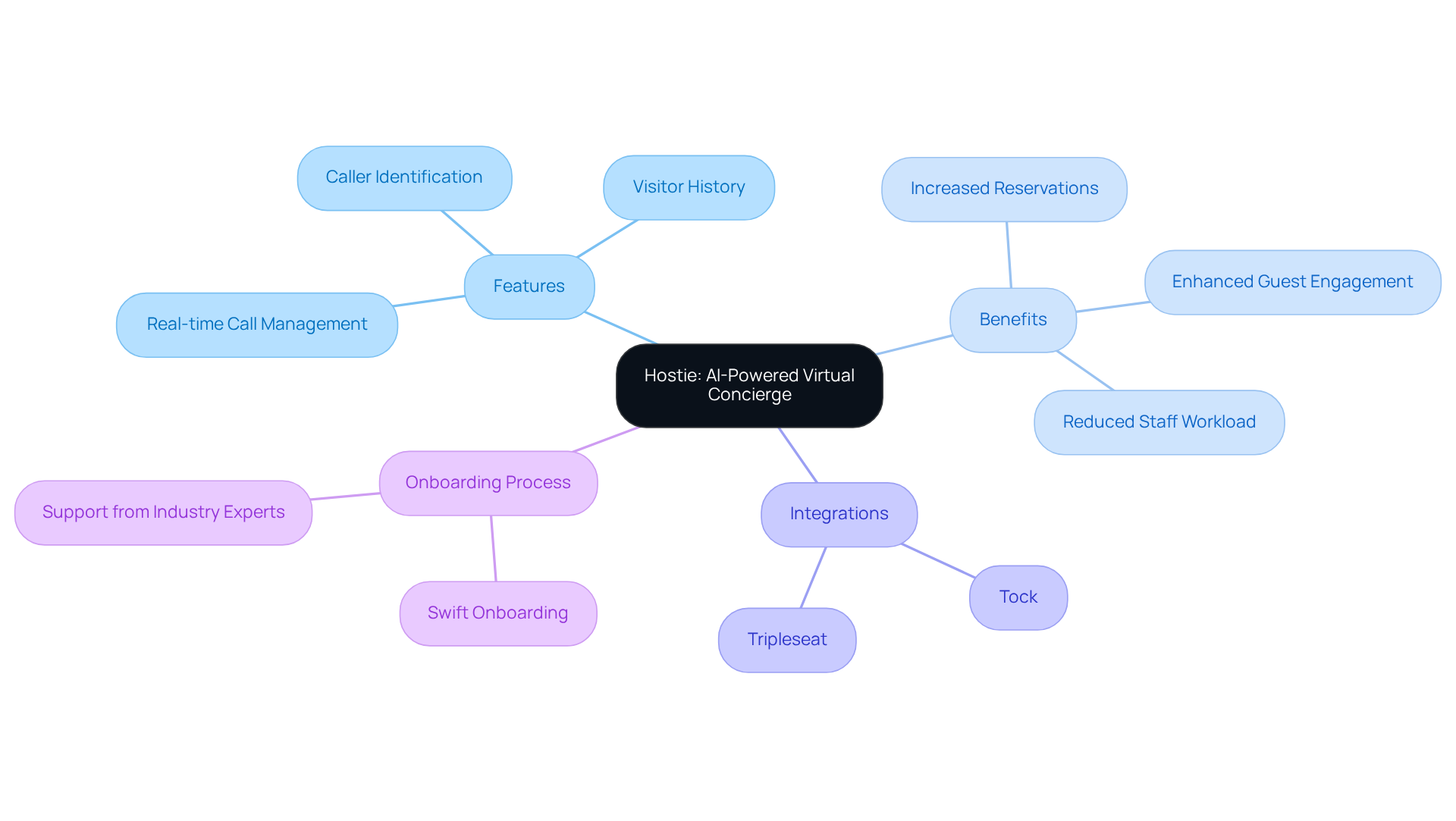 The central node represents Hostie, while the branches show its features and benefits. Each color-coded branch helps you quickly identify different aspects of how Hostie improves restaurant operations.