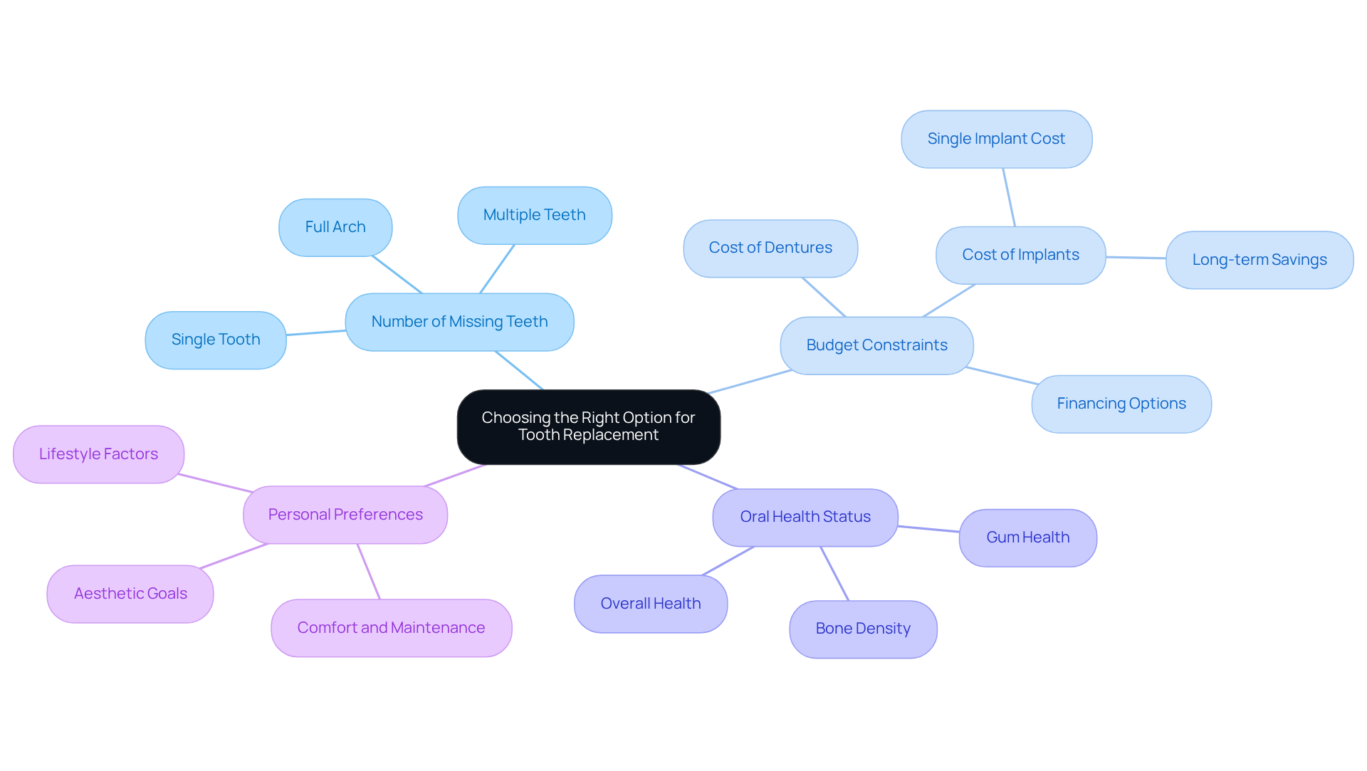 The center node outlines the main decision, with branches showing key factors to think about. Each branch leads to more specific considerations, helping you visualize how everything connects.