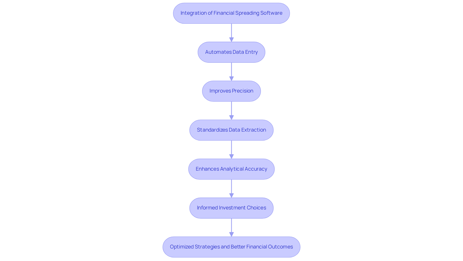 This flowchart shows how integrating financial spreading software leads to improved accuracy in financial analysis. Each step builds on the previous one, showing how automation and standardization help investment managers make better decisions.