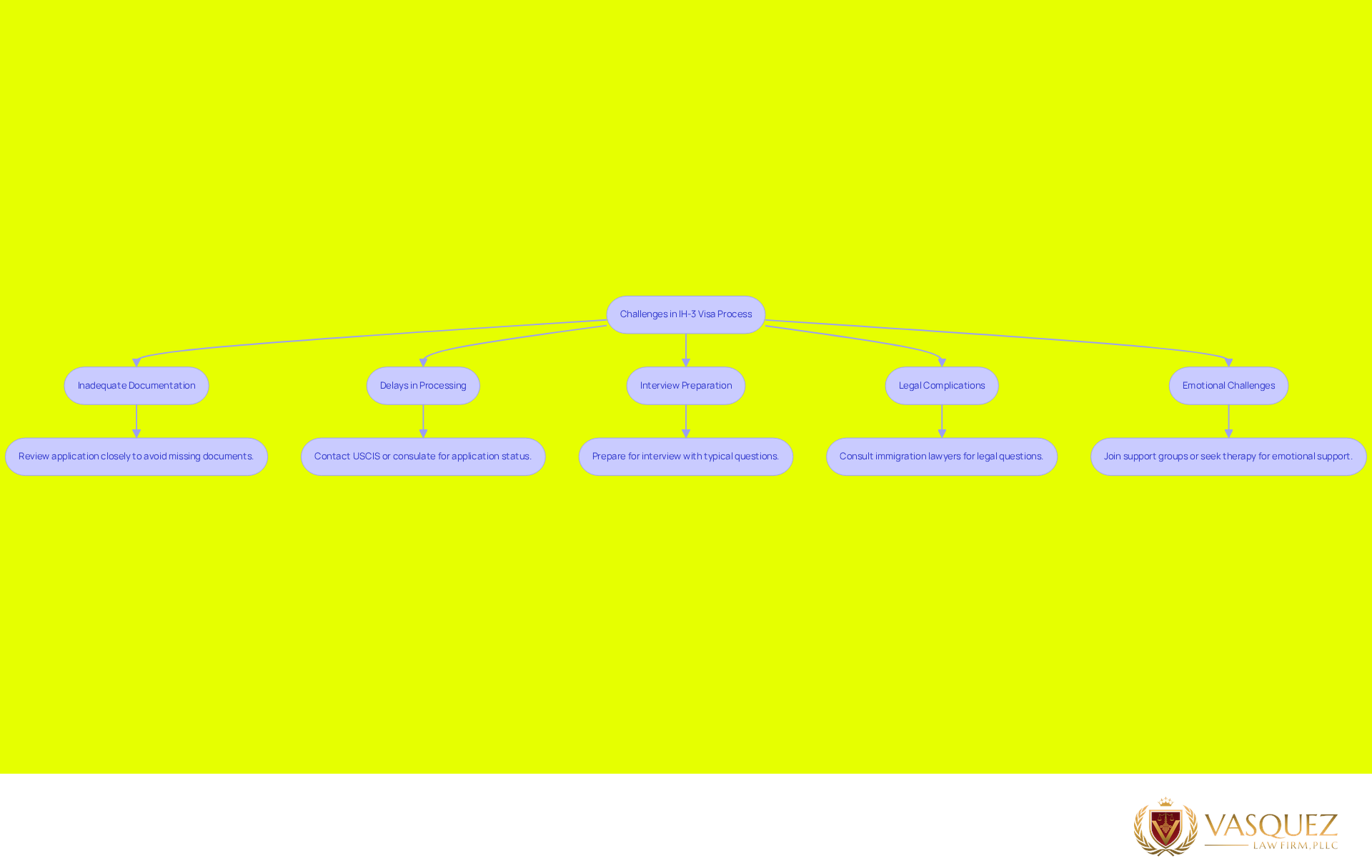 This flowchart outlines the common challenges adoptive parents face during the IH-3 visa process. Each box represents a specific challenge, and the arrows guide you to potential solutions. Follow the flow to understand how to navigate these obstacles effectively.