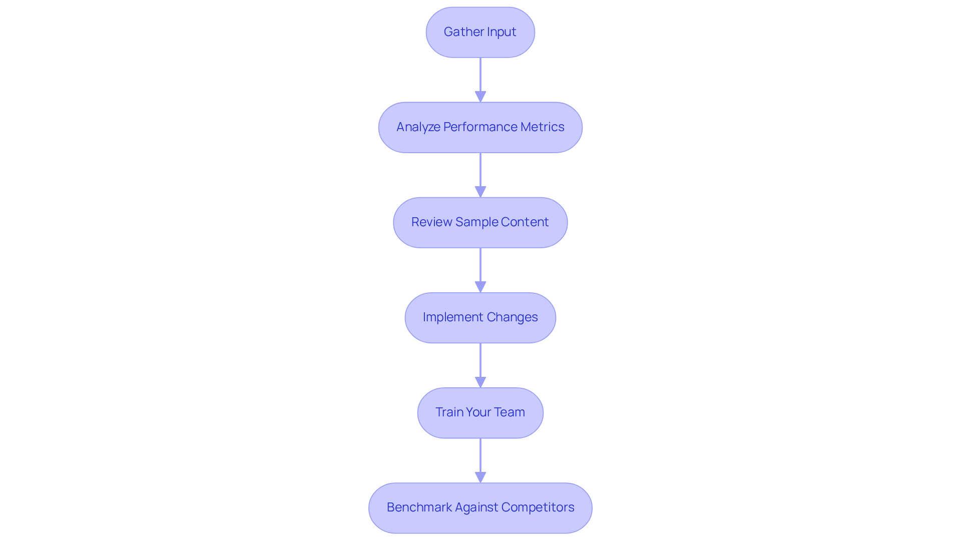 Each box represents a step in the optimization process. Follow the arrows to see how to evaluate and improve your product demo service, starting from gathering feedback to benchmarking against competitors.