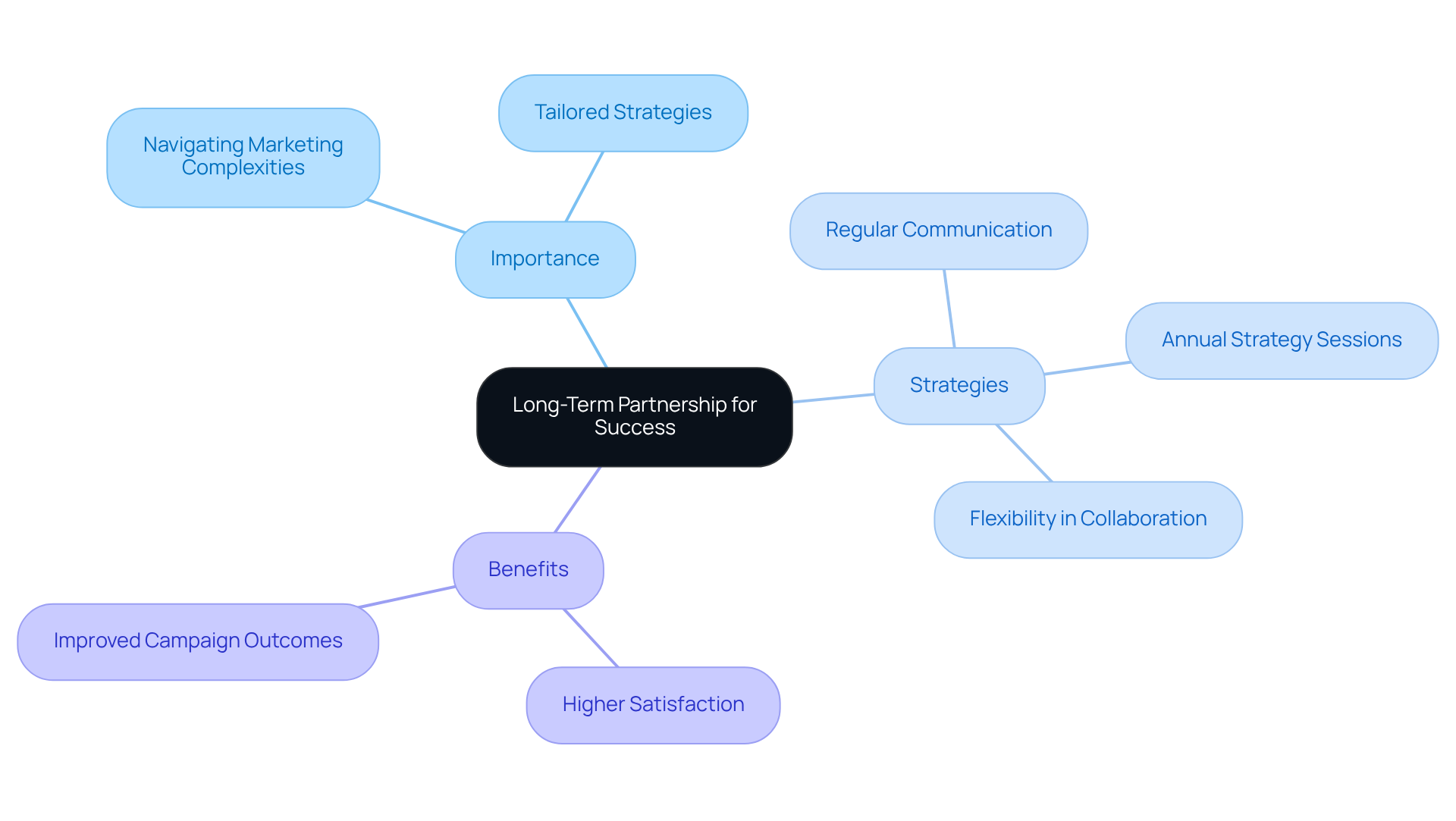 Start at the center with the main idea of partnership, then explore the branches that show why it's important, how to achieve it, and the benefits that come from a strong collaboration. Start at the center with the main idea of partnership, then explore the branches that show why it's important, how to achieve it, and the benefits that come from a strong collaboration.