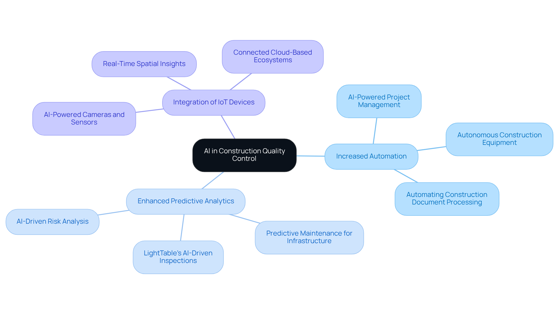 The central node represents the main topic, while the branches show key trends and innovations. Each sub-branch provides specific examples or tools related to that trend, helping you understand how AI is transforming construction quality control.