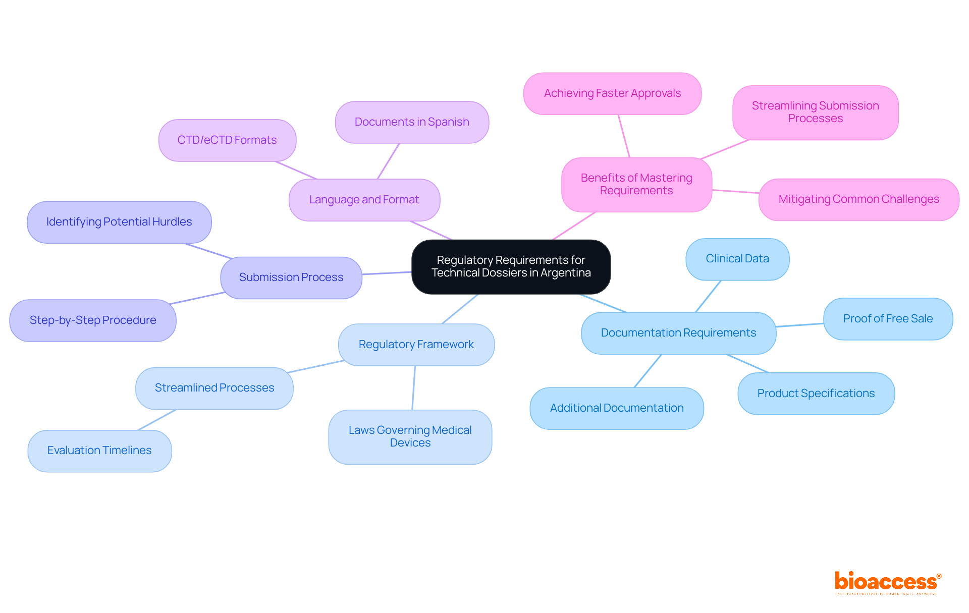 The central node represents the main topic, while the branches show different aspects of the regulatory requirements. Each sub-branch provides more detail, helping you see how everything connects.