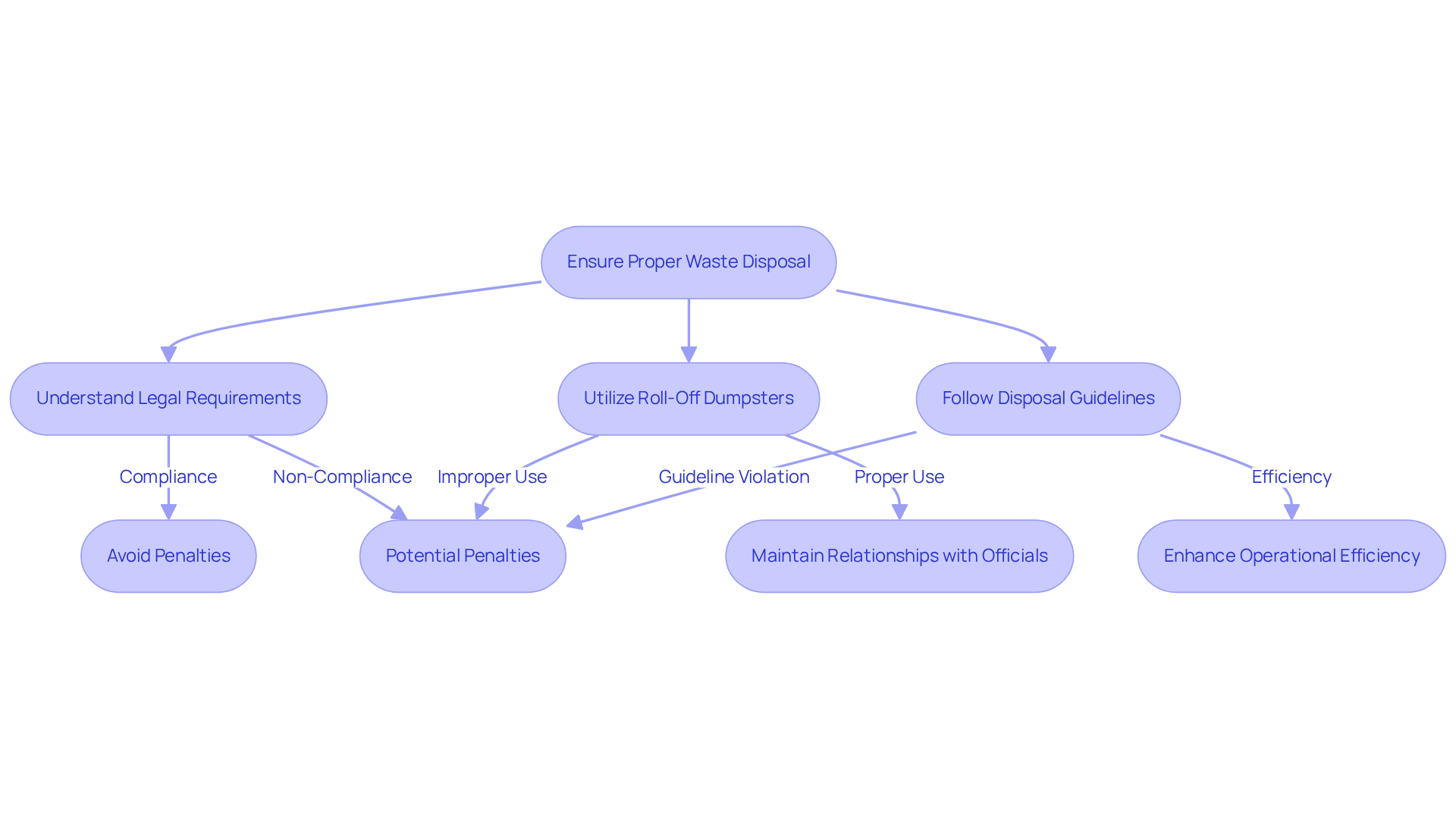 This flowchart shows the steps builders should follow to ensure proper waste disposal. Each box represents an action or decision, and the arrows indicate the path leading to either positive outcomes or potential penalties.