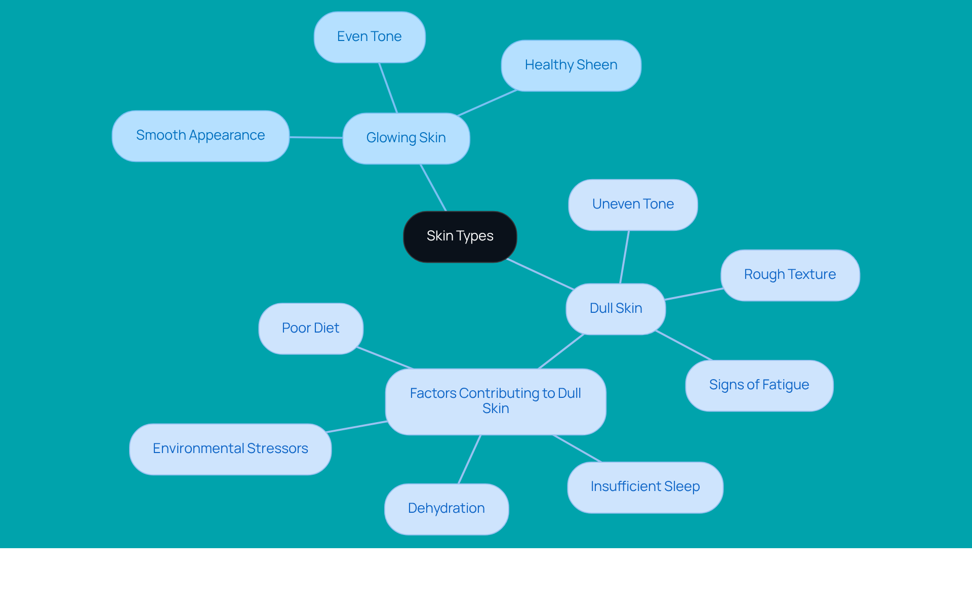 The central node represents the main topic of skin types. Each branch shows the characteristics of glowing skin and dull skin. Explore the factors that contribute to dull skin to see how they can be addressed for healthier skin.