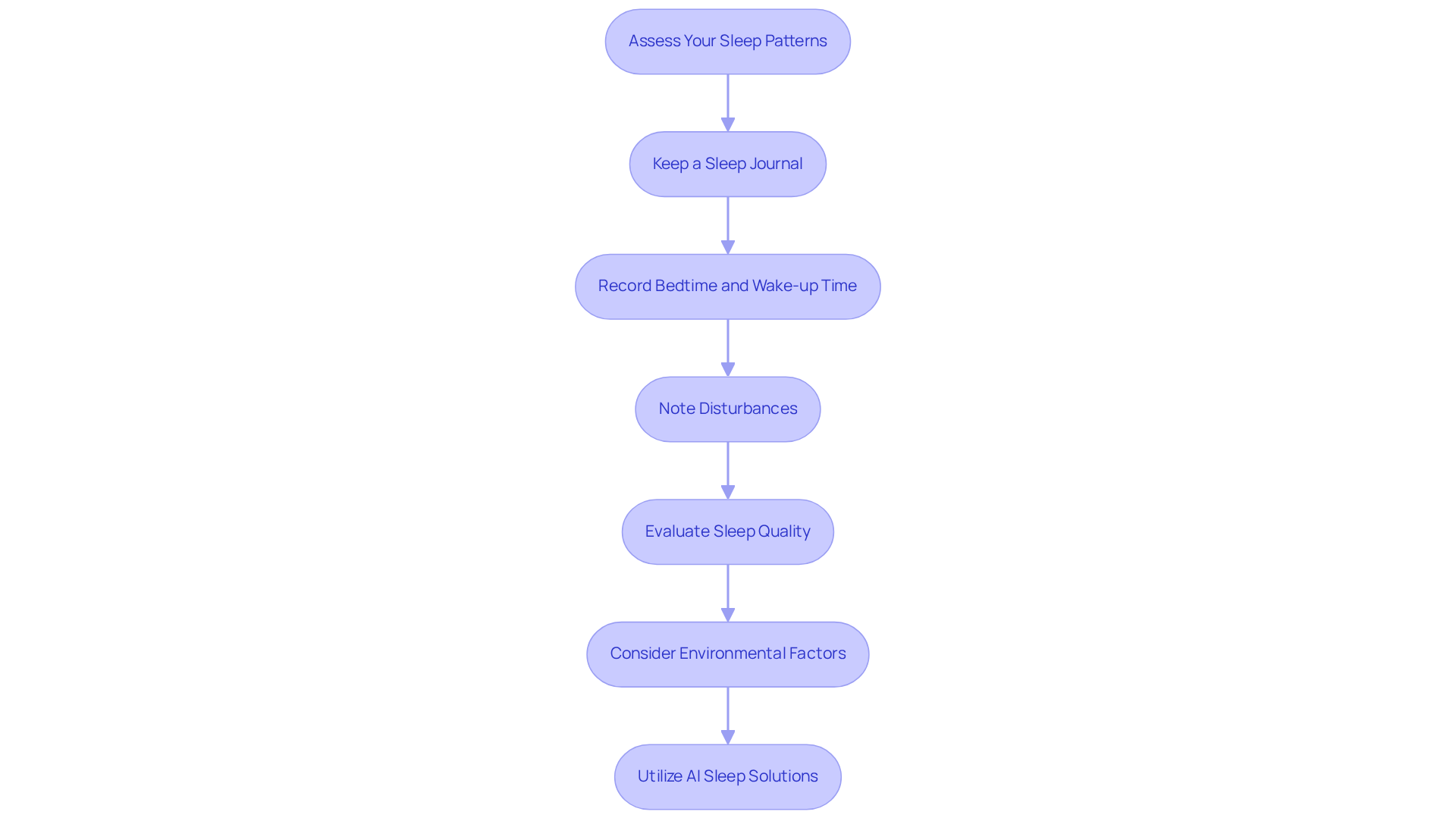Follow the steps from assessing your sleep to utilizing AI tools. Each box represents an action you can take to improve your sleep health.