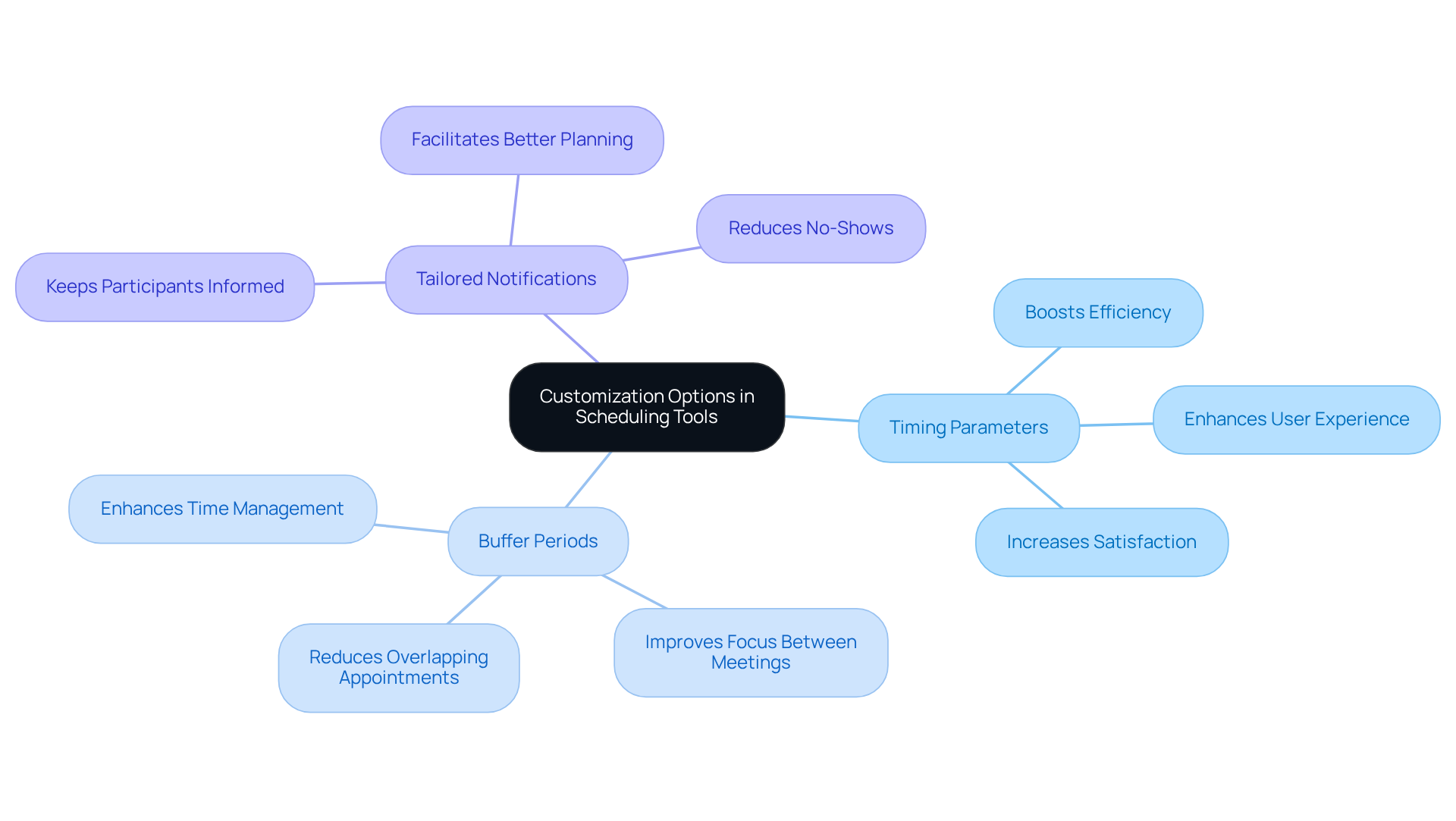 The central node represents the main theme of customization, while the branches show specific features and their positive impacts on productivity and user satisfaction. The central node represents the main theme of customization, while the branches show specific features and their positive impacts on productivity and user satisfaction.
