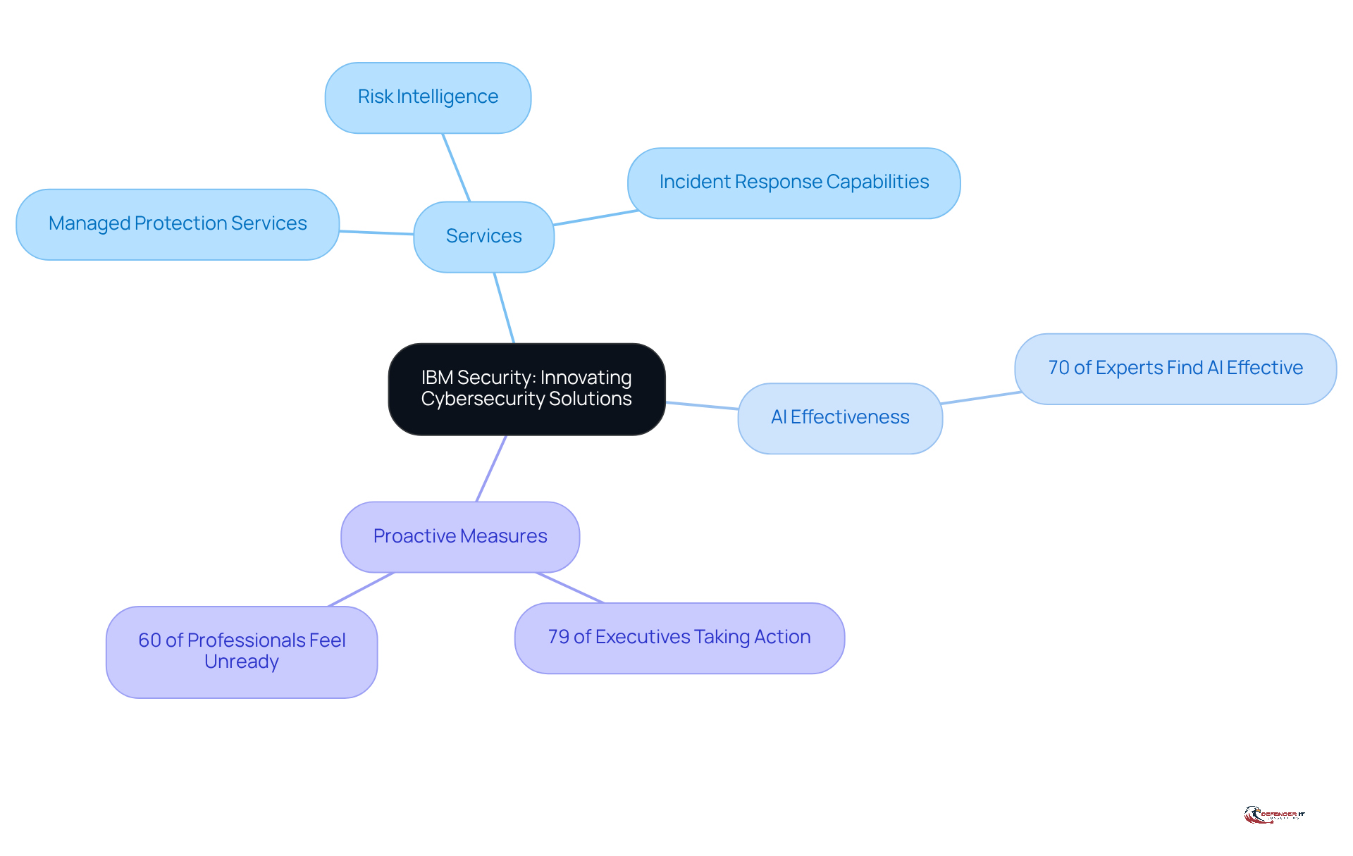 This mindmap starts with IBM's innovative approach to cybersecurity at the center. Each branch represents a key area: the services they offer, the effectiveness of AI in identifying risks, and the proactive measures taken by IT executives. Follow the branches to explore how these elements connect and contribute to enhancing cybersecurity. This mindmap starts with IBM's innovative approach to cybersecurity at the center. Each branch represents a key area: the services they offer, the effectiveness of AI in identifying risks, and the proactive measures taken by IT executives. Follow the branches to explore how these elements connect and contribute to enhancing cybersecurity.