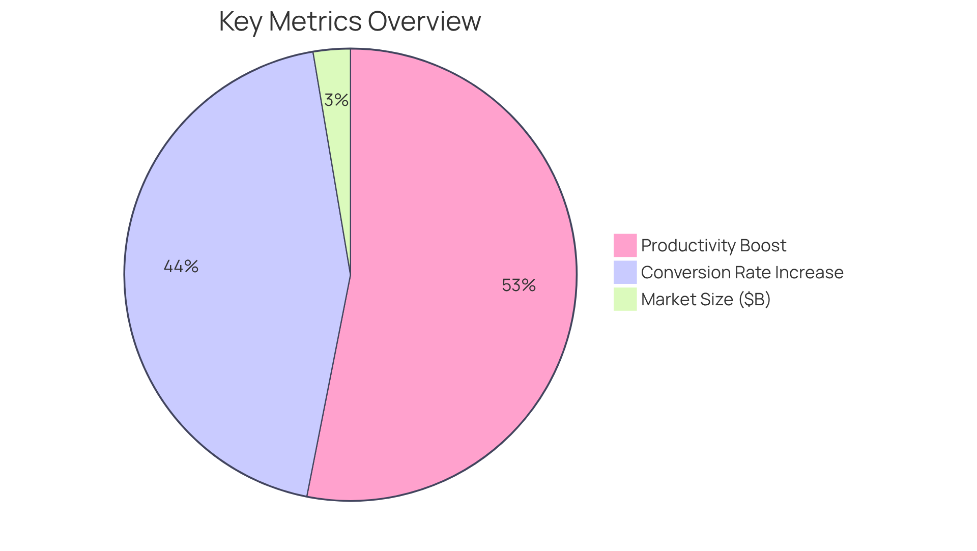 Each slice represents a key metric: the blue slice shows the increase in conversion rates, the green slice indicates the boost in productivity, and the orange slice reflects the projected market size. The larger the slice, the more significant the impact. Each slice represents a key metric: the blue slice shows the increase in conversion rates, the green slice indicates the boost in productivity, and the orange slice reflects the projected market size. The larger the slice, the more significant the impact.