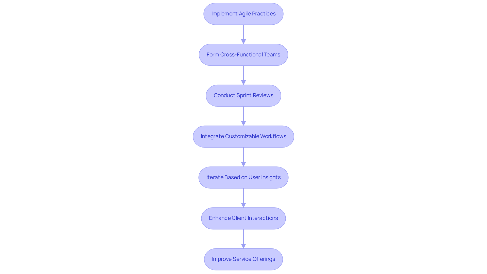 Each box represents a step in the agile process. Follow the arrows to see how each action leads to the next, ultimately enhancing client interactions and service offerings.