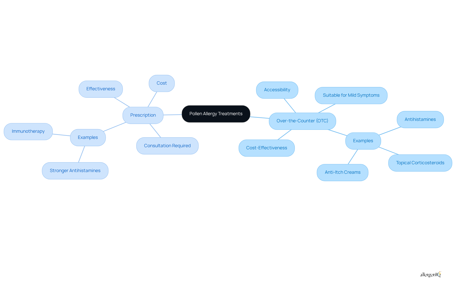 The central node represents the overall topic, while the branches show the two treatment types. Each sub-node provides specific details about the characteristics and considerations for OTC and prescription options.
