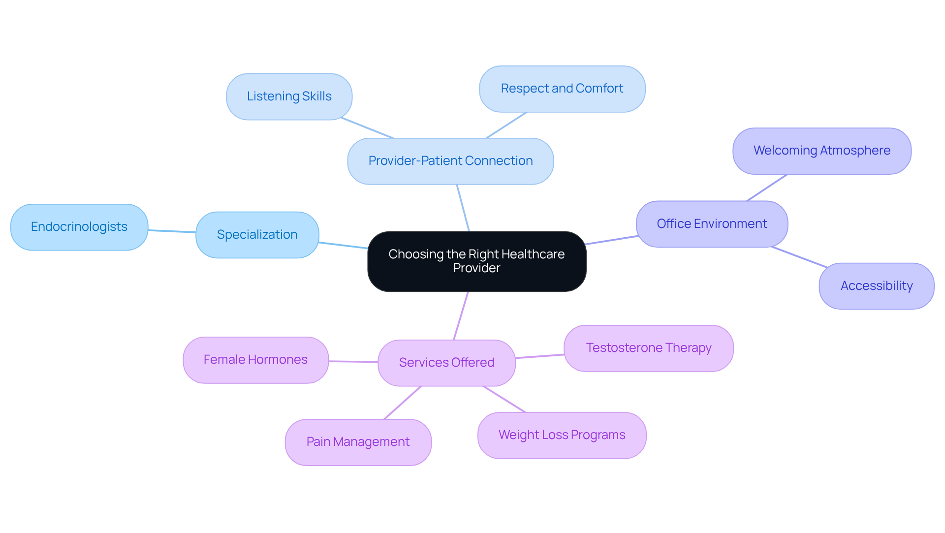 This mindmap helps you visualize the important factors to consider when selecting a healthcare provider. Start at the center with the main topic, then explore each branch to see what aspects matter most, like the type of doctor, how well they listen to you, and the services they offer. This mindmap helps you visualize the important factors to consider when selecting a healthcare provider. Start at the center with the main topic, then explore each branch to see what aspects matter most, like the type of doctor, how well they listen to you, and the services they offer.
