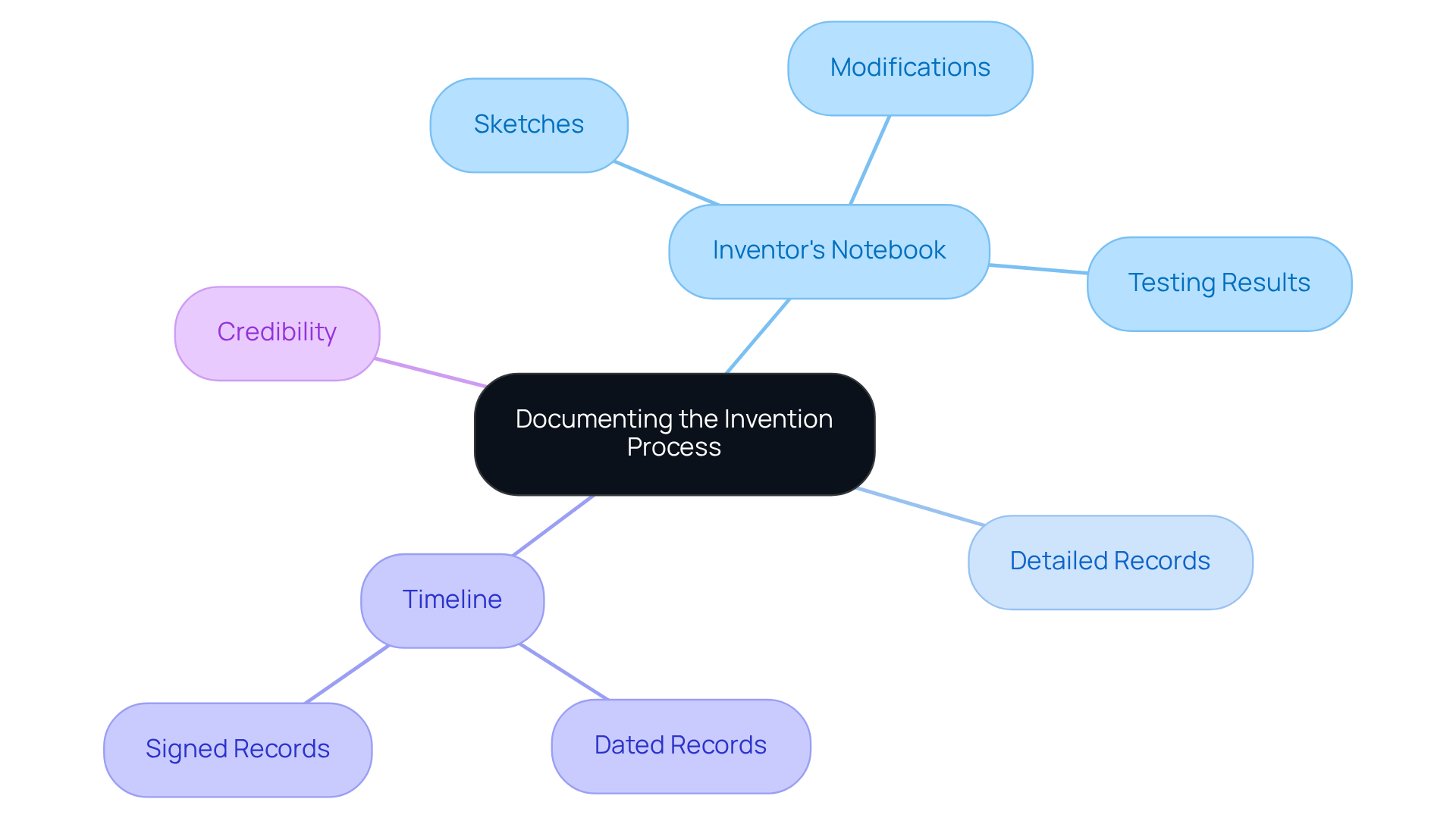 The center shows the main idea of documenting your invention. Each branch represents a key aspect of the process, and the sub-branches detail specific practices that support effective documentation.