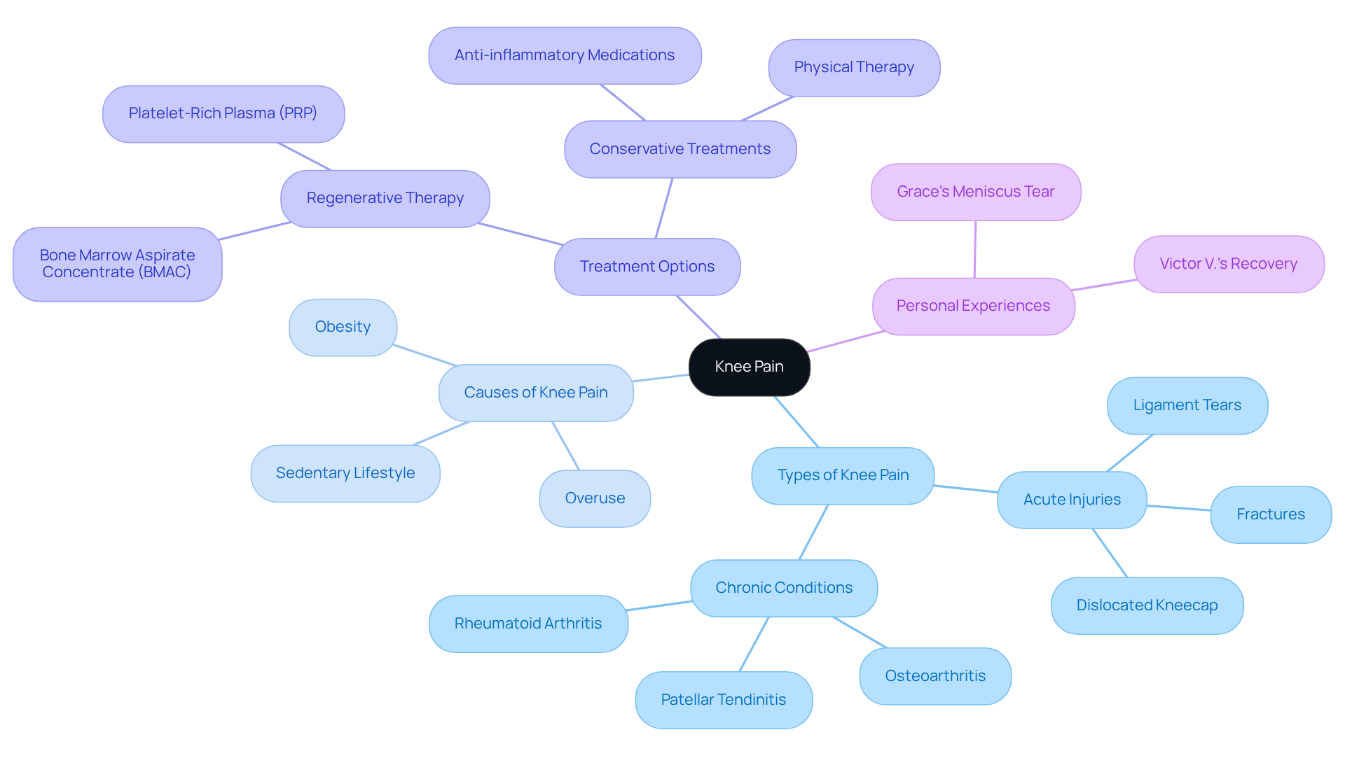 This mindmap helps you explore the different aspects of knee pain. Start at the center with 'Knee Pain' and follow the branches to learn about its types, causes, and treatment options. Each branch represents a key area, making it easier to understand how they connect and relate to your experience.
