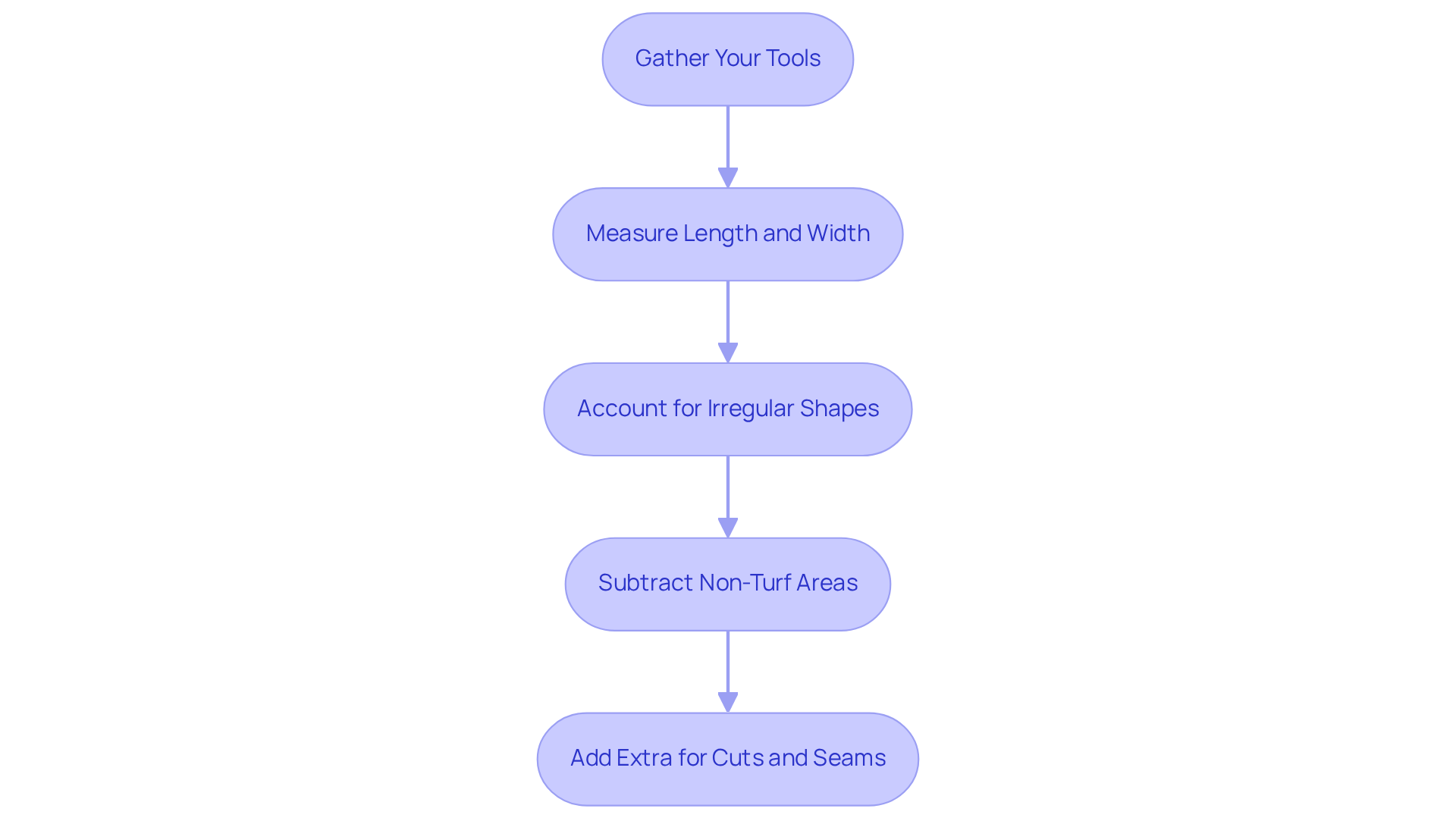 Each box represents a step in the measuring process. Follow the arrows to see how to accurately measure your area for turf installation.