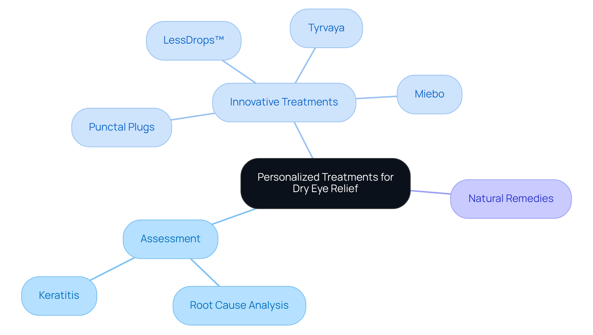 This mindmap illustrates the various personalized treatments available for dry eye relief. Start at the center with the main theme, then explore the branches to see how assessments lead to innovative treatments and natural remedies. Each branch represents a different aspect of care, helping you understand the comprehensive approach DLV Vision takes.