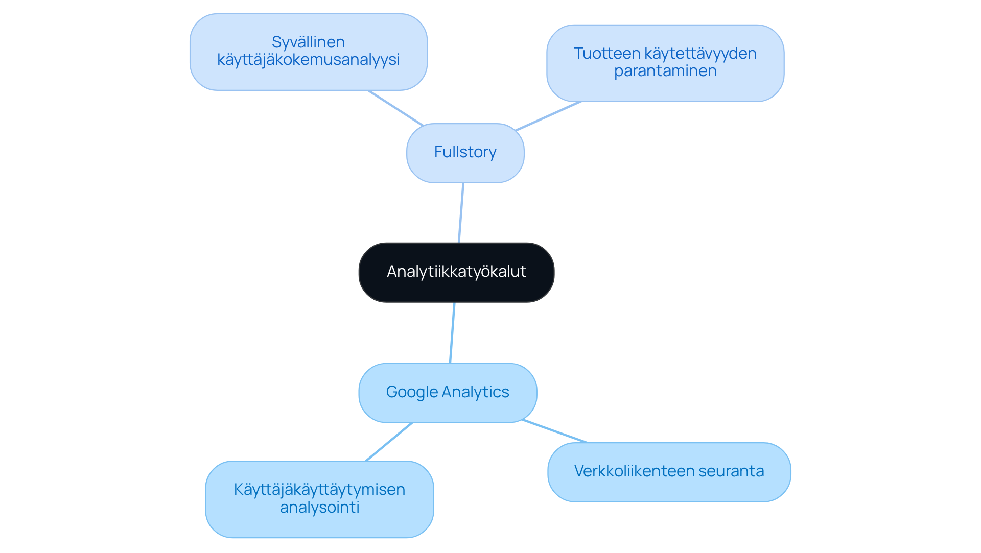 Tämä mindmap auttaa ymmärtämään, miten Google Analytics ja Fullstory eroavat toisistaan ja mitä etuja ne tarjoavat. Se näyttää myös, miten valinta näiden työkalujen välillä voi riippua yrityksen tarpeista.