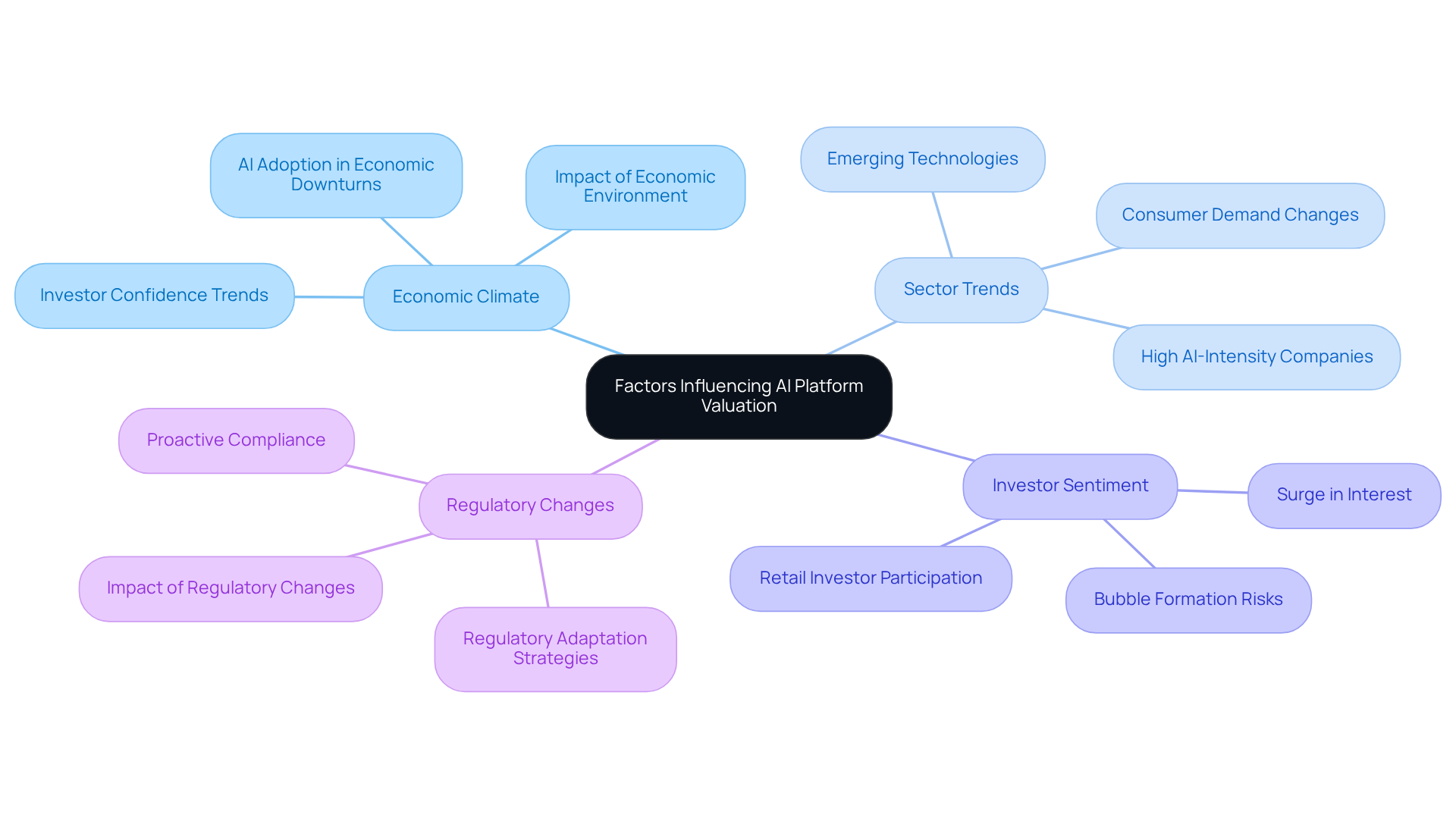 The central node represents the overall topic of valuation, while the branches show the key factors that affect it. Each sub-branch provides more detail about how these factors play a role in determining the value of AI platforms. The central node represents the overall topic of valuation, while the branches show the key factors that affect it. Each sub-branch provides more detail about how these factors play a role in determining the value of AI platforms.