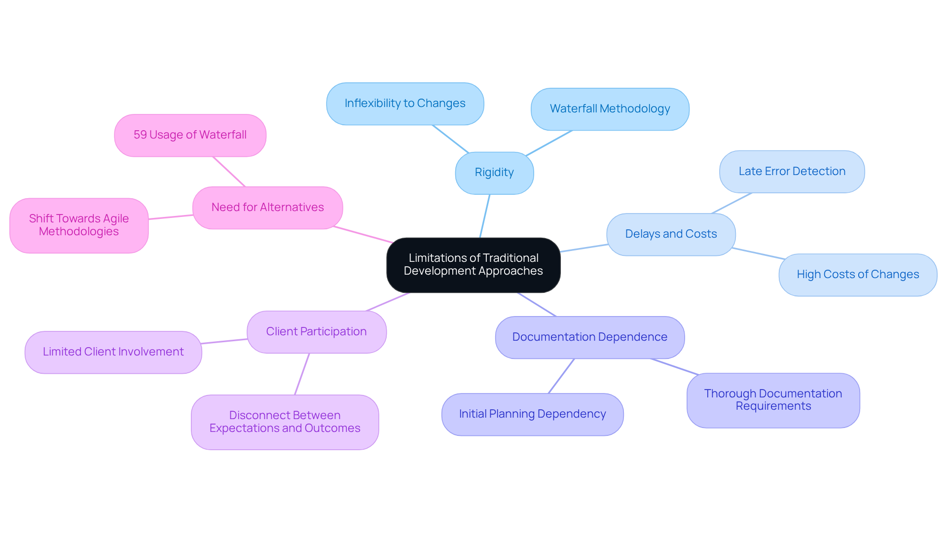 The center shows the main topic, and the branches represent different limitations. Each branch can be explored to see specific issues related to traditional methods, helping you understand why these approaches may not be effective in today's fast-paced environment. The center shows the main topic, and the branches represent different limitations. Each branch can be explored to see specific issues related to traditional methods, helping you understand why these approaches may not be effective in today's fast-paced environment.