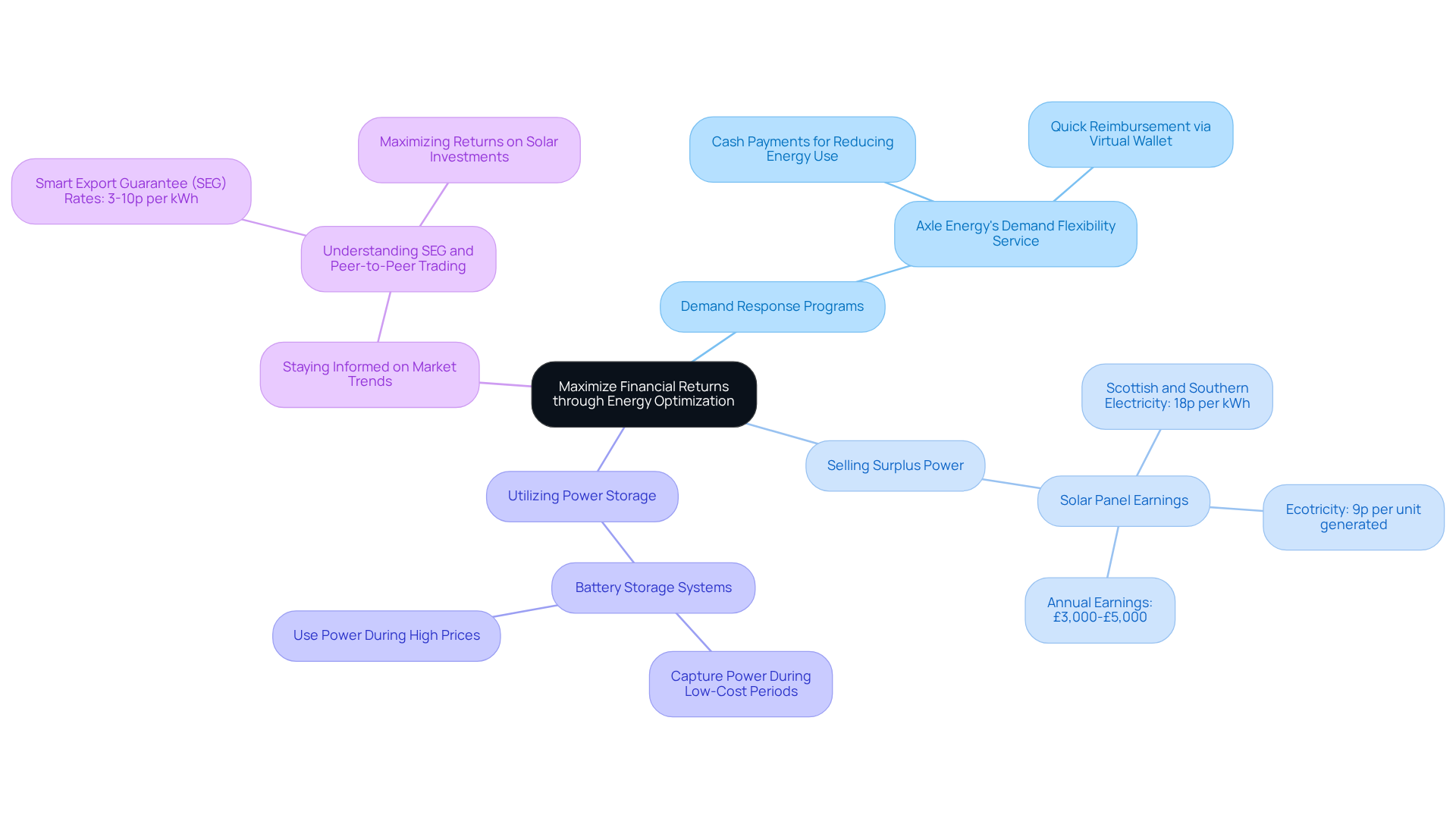 The central node represents the main goal of maximizing financial returns. Each branch shows a different strategy, and the sub-branches provide additional details and benefits related to that strategy.