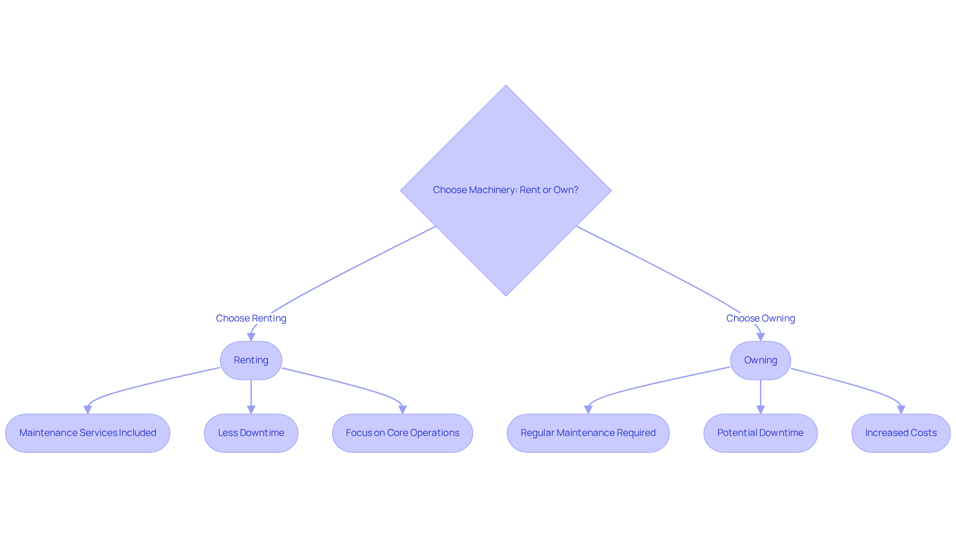 4 Reasons Construction Machinery Rental Boosts Project Success