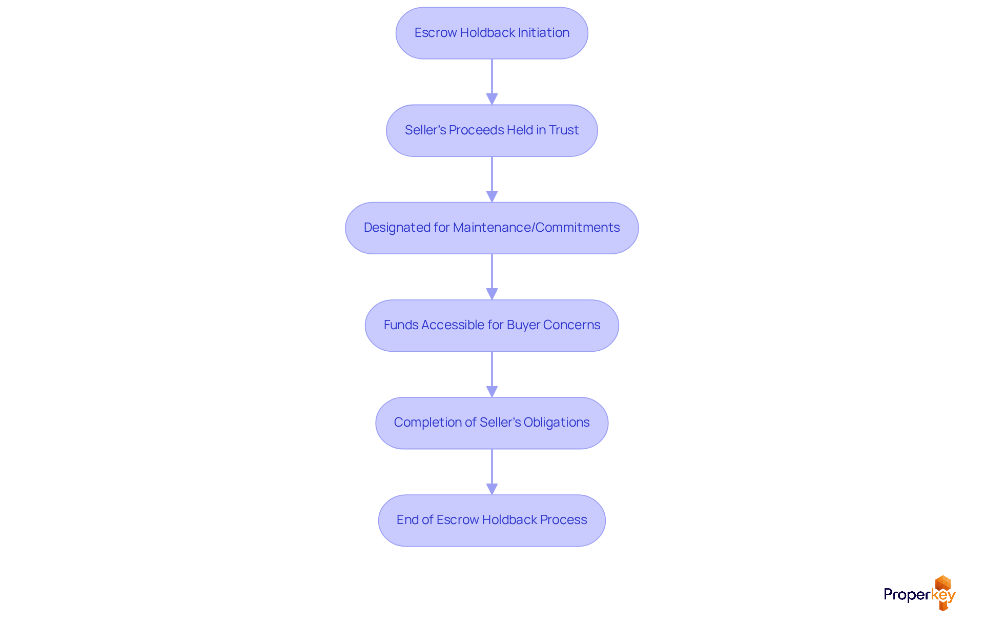 This flowchart illustrates the steps involved in an escrow holdback during a home sale. Each box represents a key stage in the process, showing how funds are managed to protect both buyers and sellers. Follow the arrows to understand how the process flows from initiation to completion.