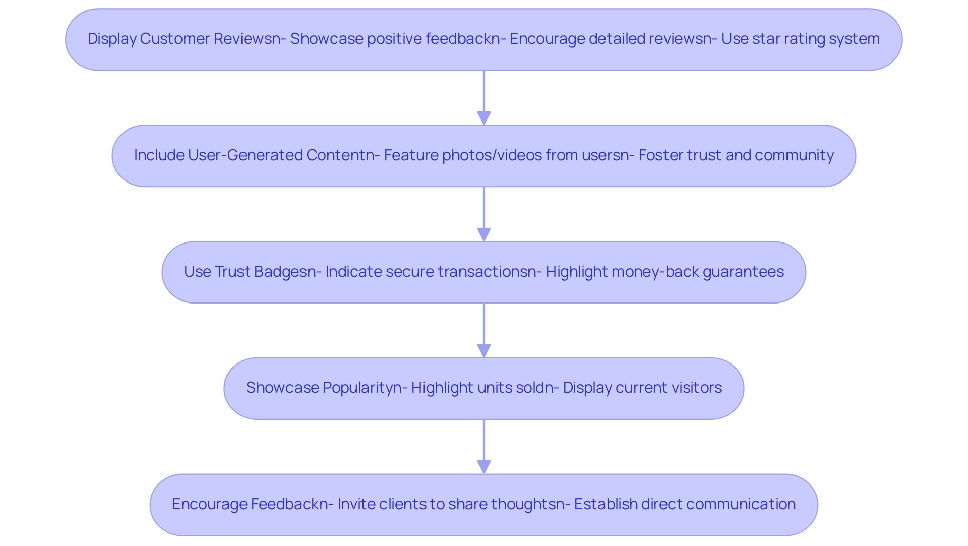 Each box represents a strategy for enhancing product listings, with arrows indicating the progression through the strategies.