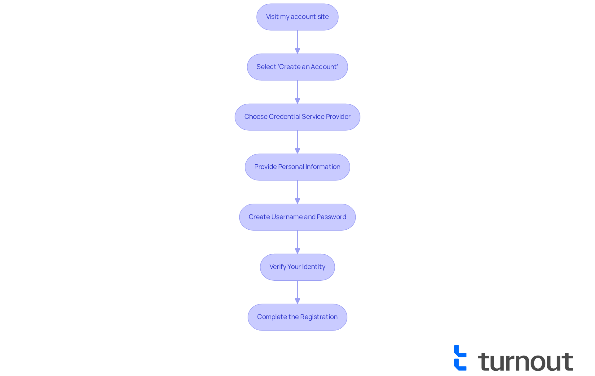 Each box represents a step in creating your account. Follow the arrows to see how to move from one step to the next — it's your roadmap to setting up your online profile!