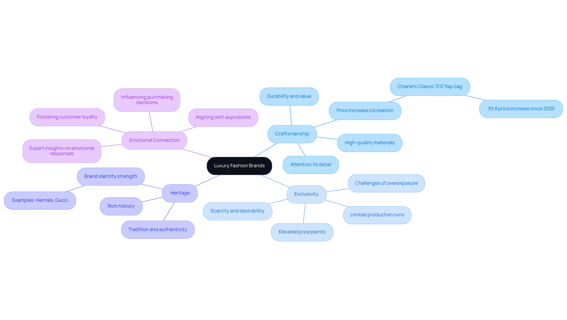 The central node represents luxury fashion brands, while the branches illustrate key characteristics that define them. Each sub-point under the branches provides more detail about what makes these brands unique.