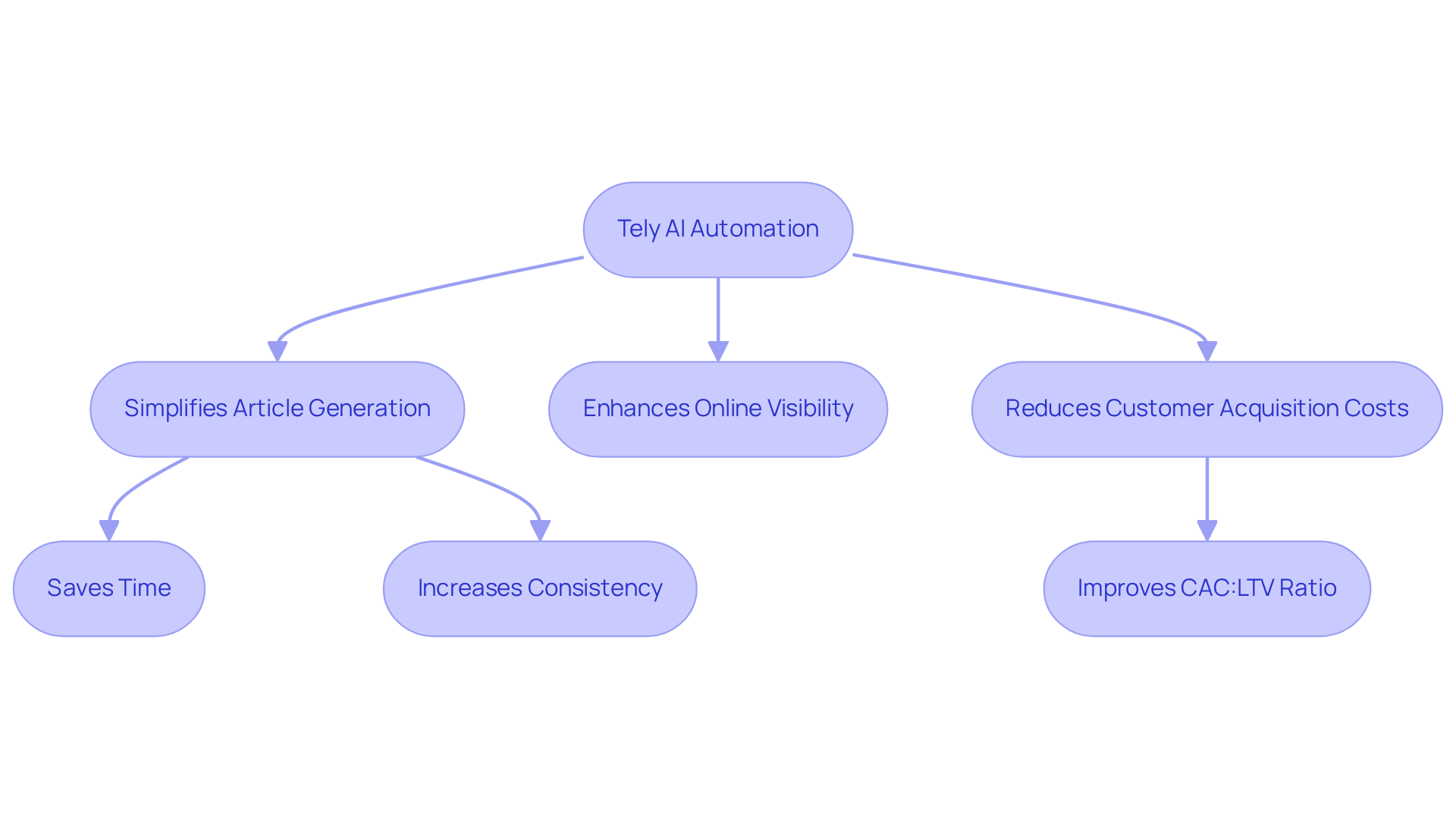 This flowchart shows how Tely AI helps medical practices by automating SEO and content generation. Each step highlights a key benefit, making it easier for you to see how Tely AI can support your practice.