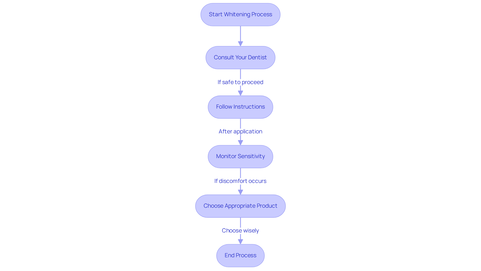 This flowchart guides you through the steps to safely use whitening strips. Start at the top and follow the arrows to see what you should do before and during the whitening process to avoid discomfort and ensure a brighter smile. This flowchart guides you through the steps to safely use whitening strips. Start at the top and follow the arrows to see what you should do before and during the whitening process to avoid discomfort and ensure a brighter smile.