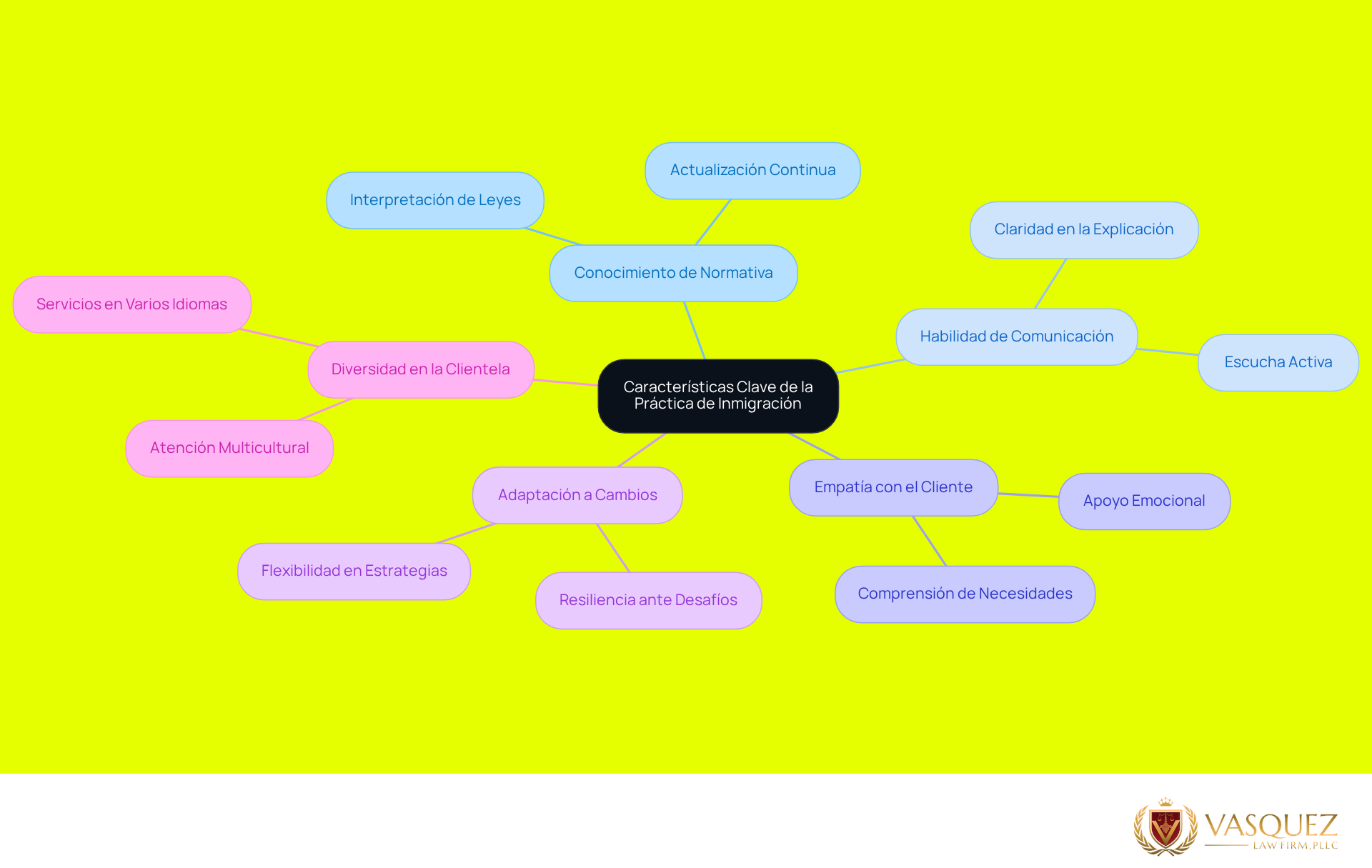 El nodo central muestra el tema principal, mientras que las ramas representan las características esenciales del abogado de inmigración. Cada sub-rama proporciona detalles sobre cada atributo, facilitando la comprensión de su importancia.
