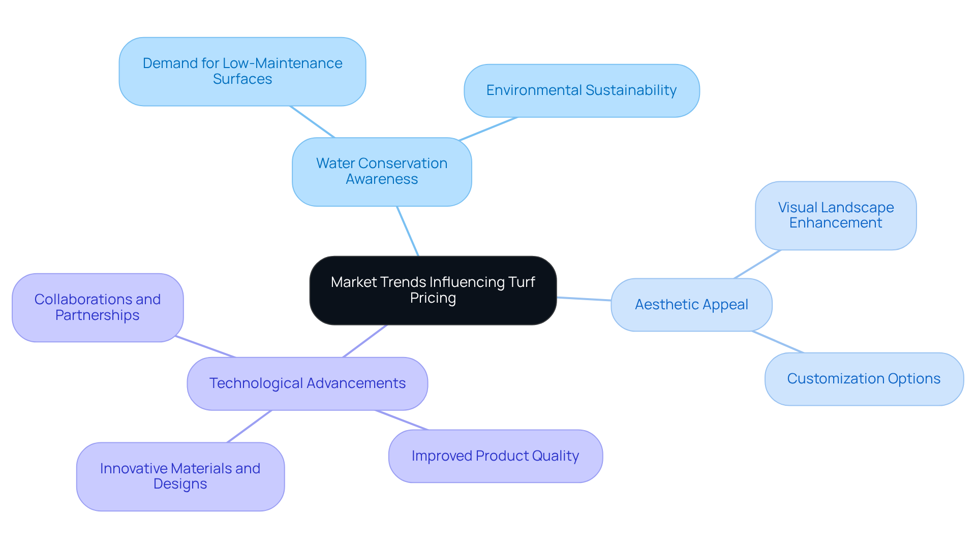 The center shows the main topic, while the branches represent key factors affecting turf pricing. Each factor can be explored further to understand its impact on the market. The center shows the main topic, while the branches represent key factors affecting turf pricing. Each factor can be explored further to understand its impact on the market.