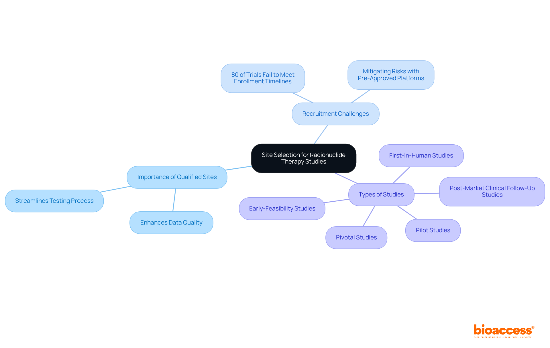 The center represents the main focus on site selection, with branches showing why it's important, the challenges faced, and the specific types of studies prioritized. Follow the branches to see how each part connects to the overall goal of successful clinical trials.