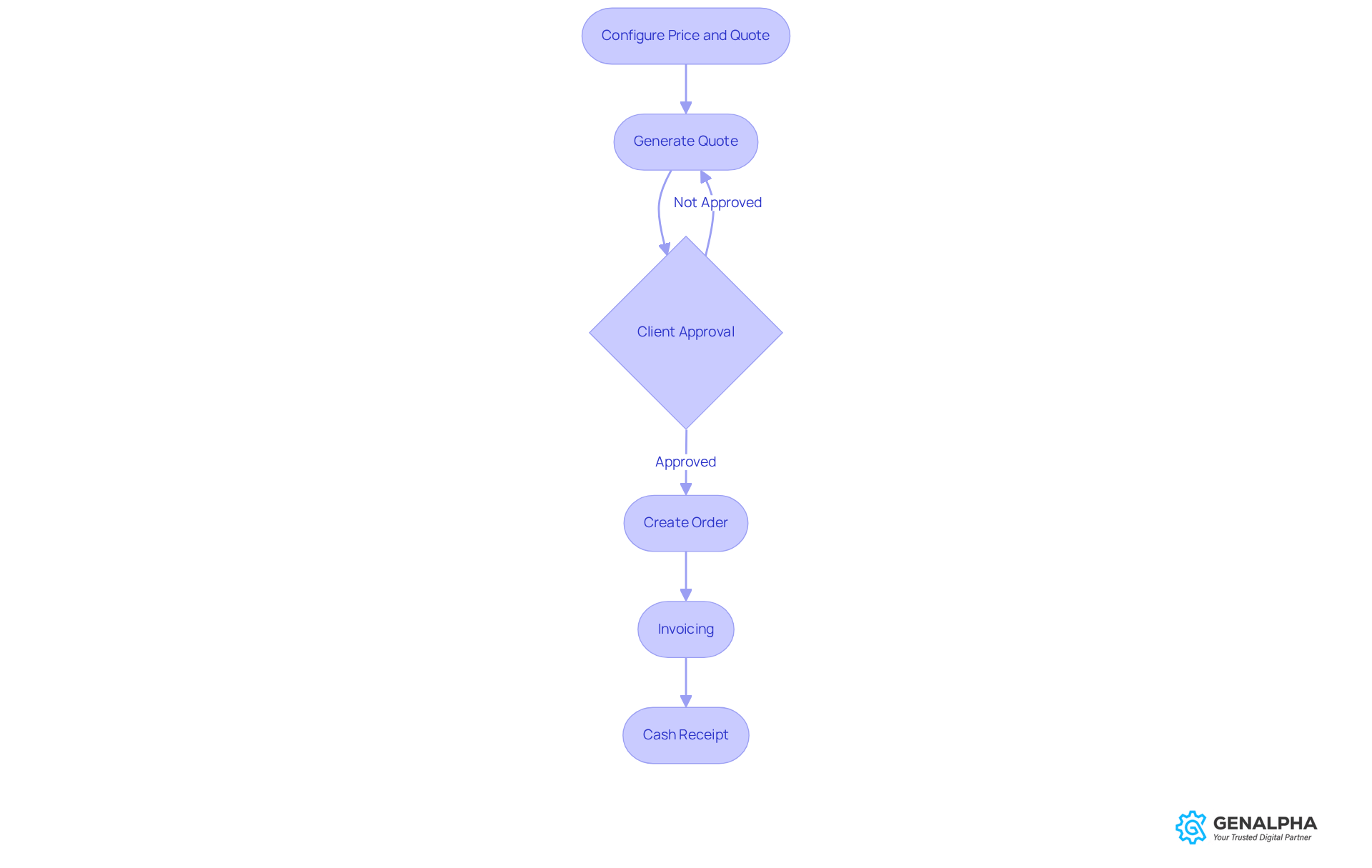 Each box represents a step in the order-to-cash process. Follow the arrows to see how CPQ tools help move from one step to the next, making the process smoother and faster.