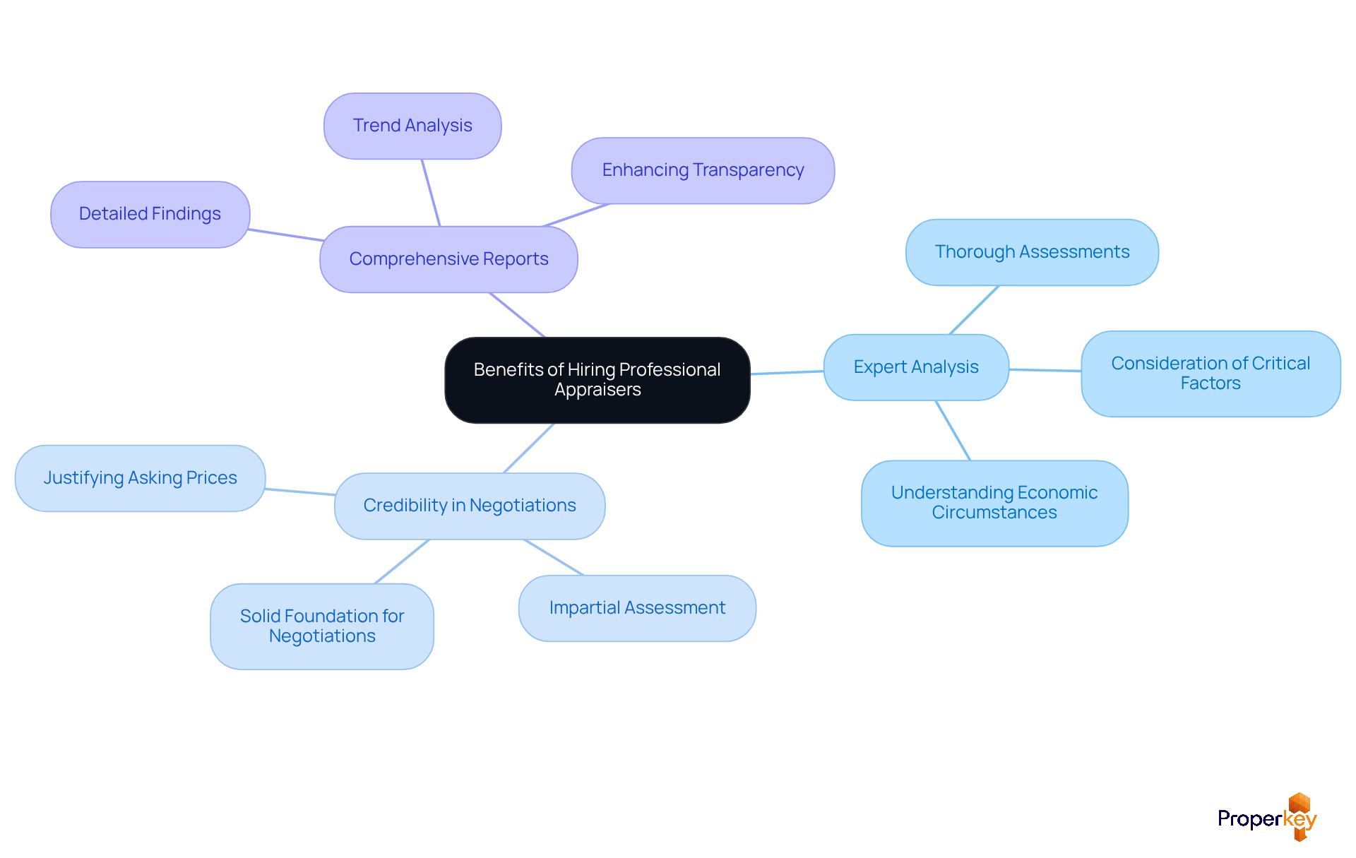 This mindmap illustrates the key advantages of hiring professional appraisers. Each branch represents a different benefit, helping you see how they contribute to accurate home value estimation and informed decision-making.