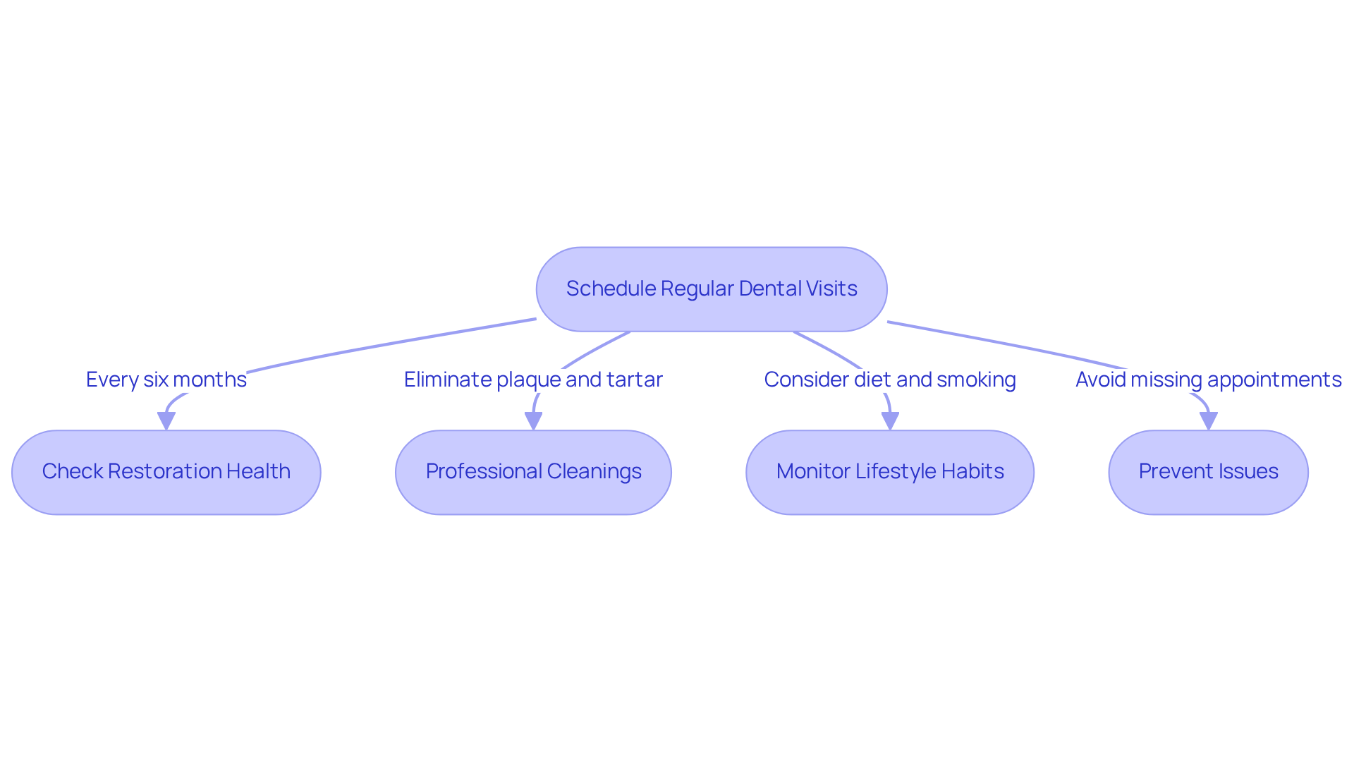 This flowchart outlines the steps you should take to maintain your dental health. Start with scheduling regular visits, then follow the arrows to see what actions to take next for keeping your restorations and teeth in great shape.