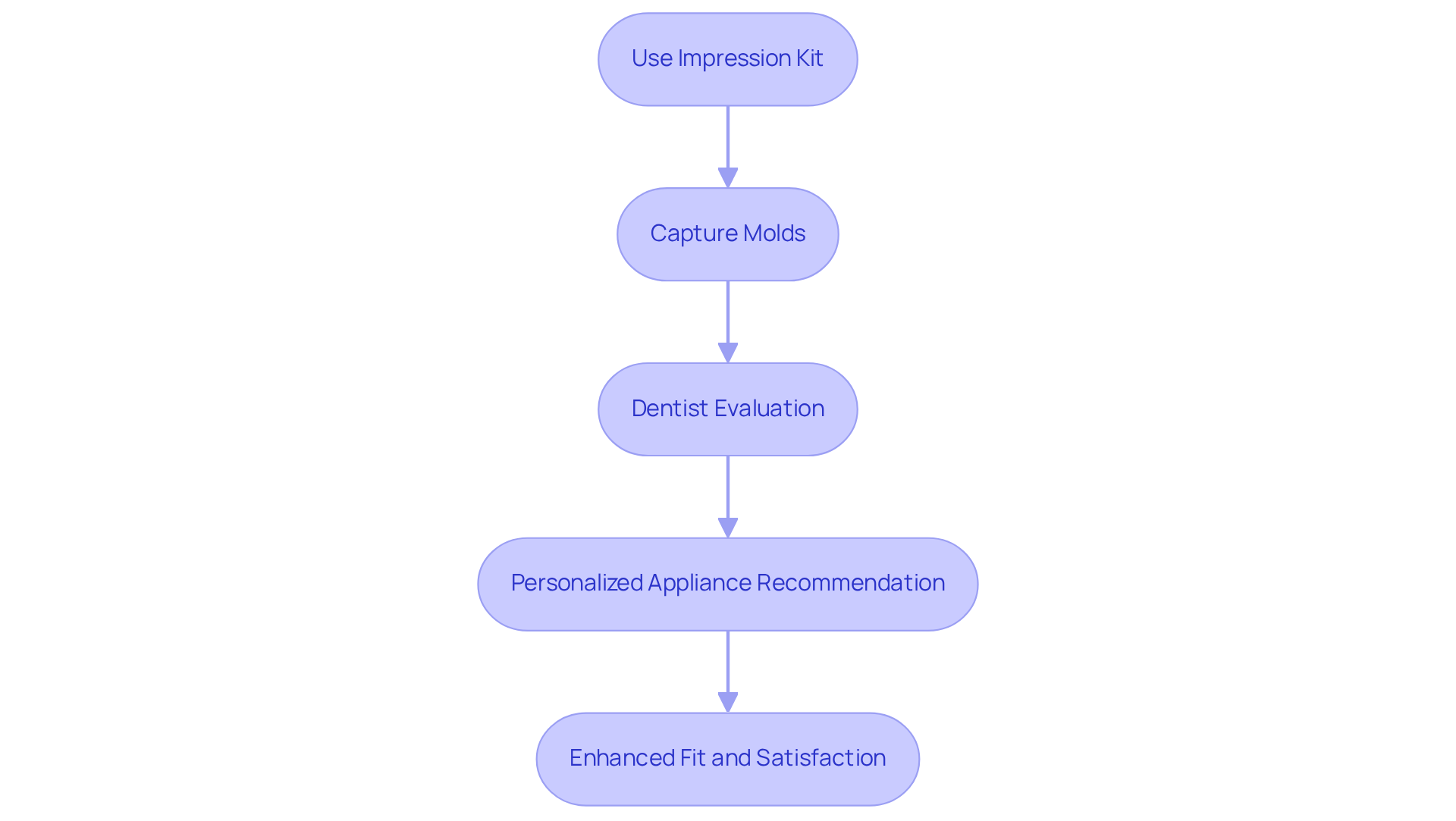 Follow the arrows to see how each step in using the impression kit leads to better-fitting dental appliances and greater patient satisfaction.