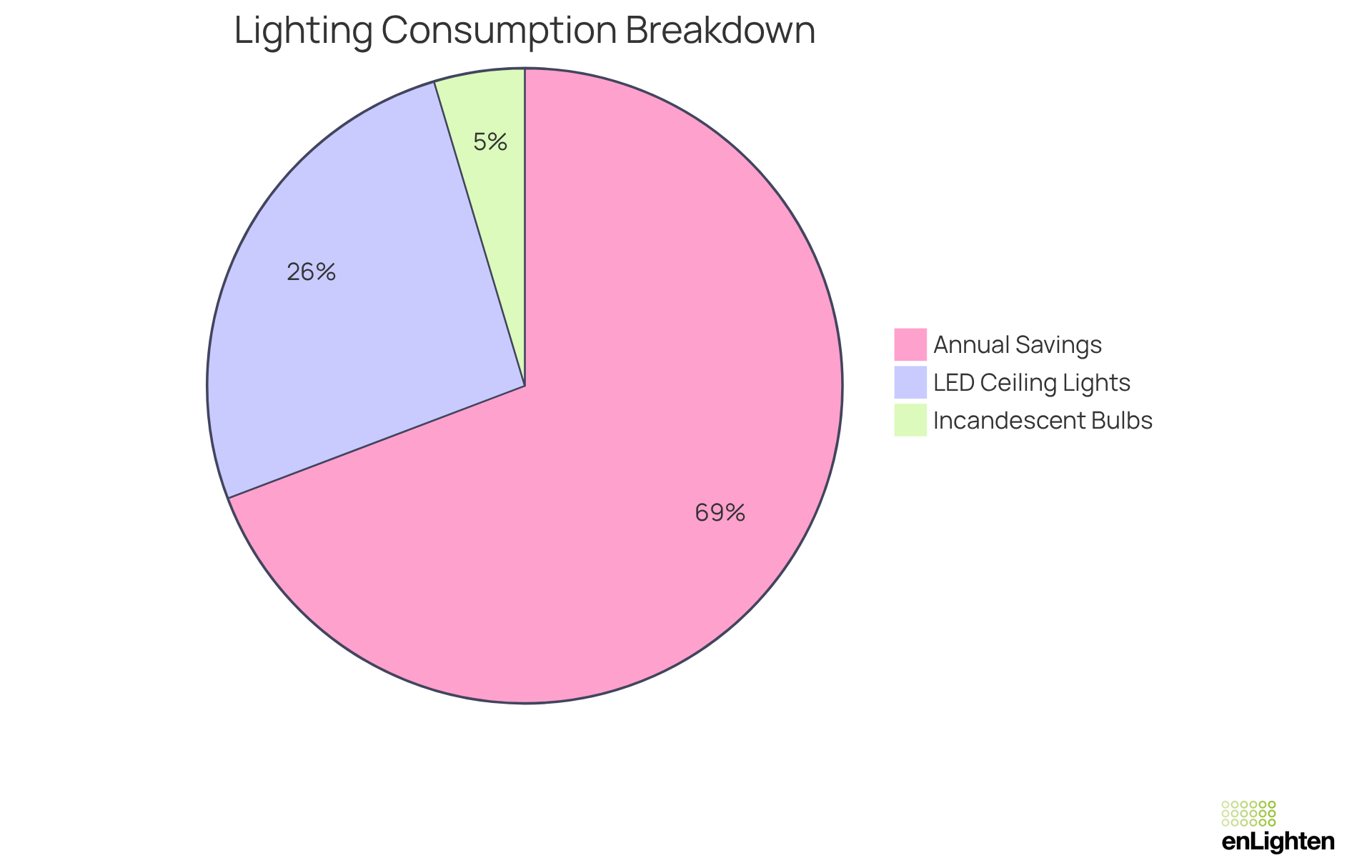 This chart shows how much electricity is consumed by traditional bulbs versus LED lights, along with the annual savings. The larger the segment, the more significant its contribution to overall energy usage and cost savings.