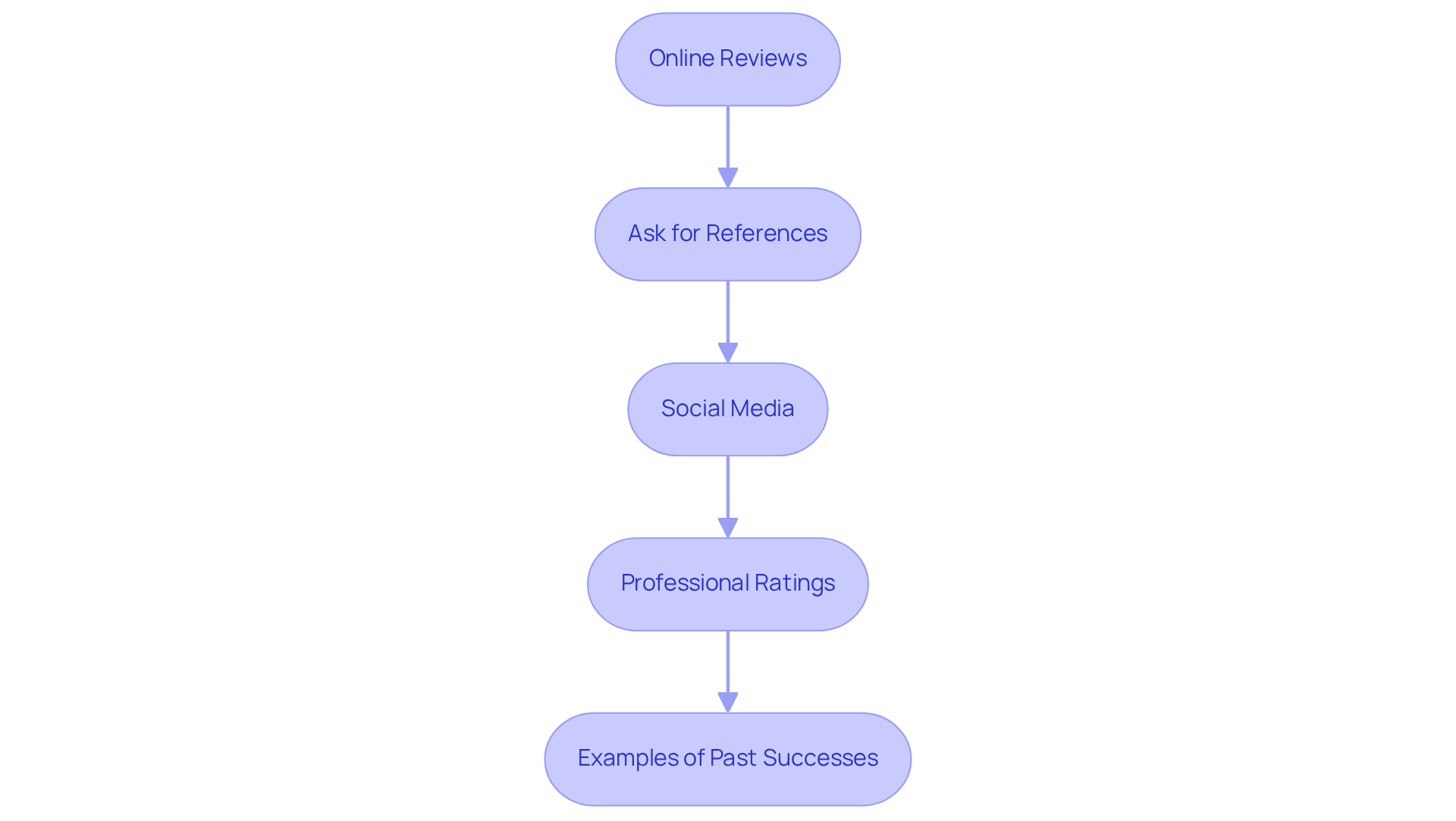 This flowchart guides you through the process of researching client testimonials and reviews when choosing an attorney. Start with online reviews, then move to asking for references, checking social media, looking at professional ratings, and finally reviewing examples of past successes. Each step is important in helping you make an informed decision. This flowchart guides you through the process of researching client testimonials and reviews when choosing an attorney. Start with online reviews, then move to asking for references, checking social media, looking at professional ratings, and finally reviewing examples of past successes. Each step is important in helping you make an informed decision.